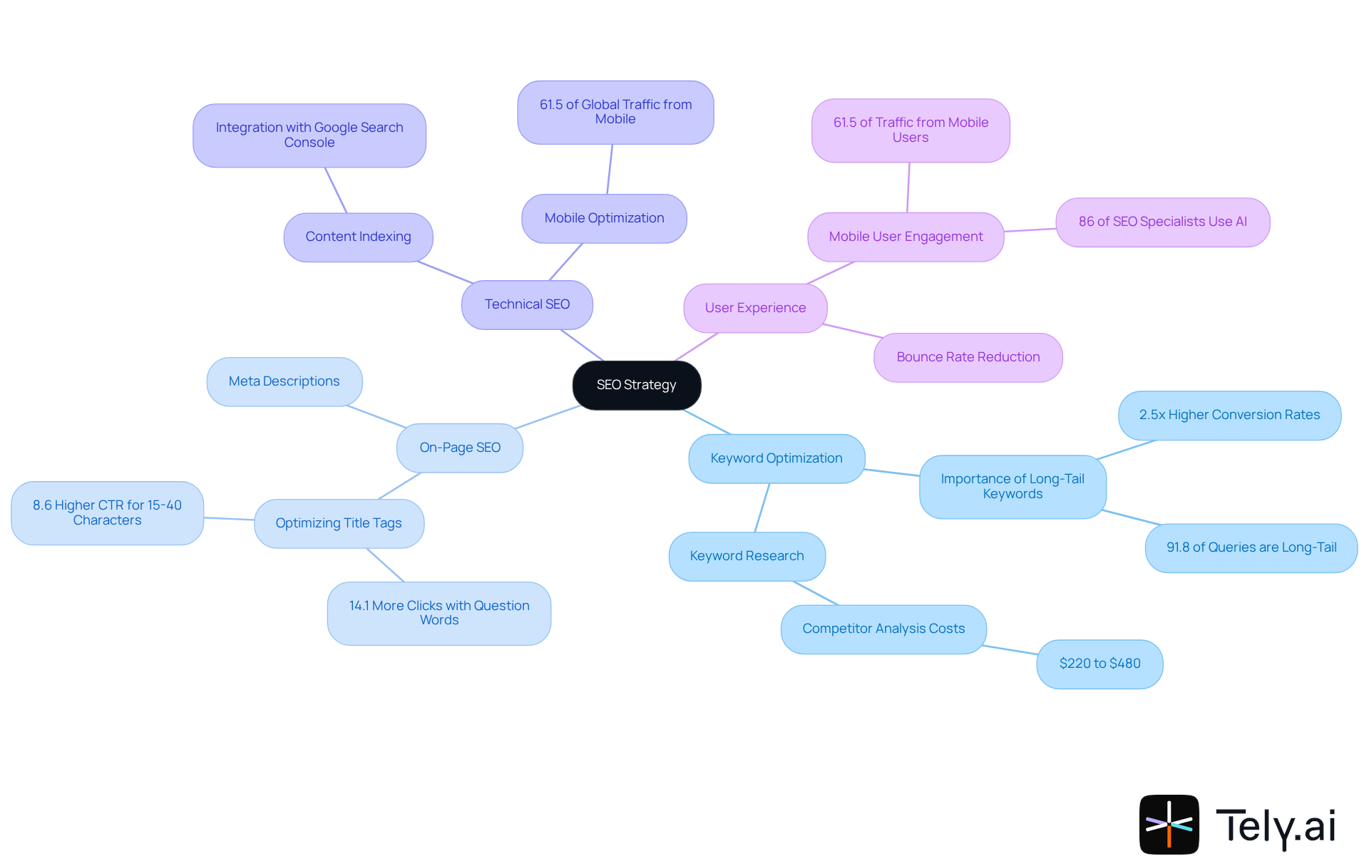 The central node represents the overall SEO strategy, while the branches show the key components that contribute to successful SEO practices. Each sub-branch provides additional insights or statistics relevant to that component.