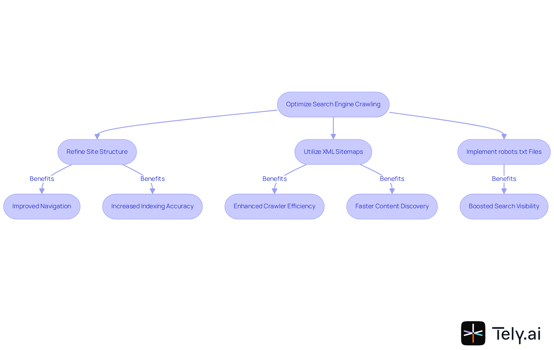 Follow the arrows to see how each step builds on the previous one to improve your website's visibility in search results. Each action is essential for making your content more accessible to search engines.