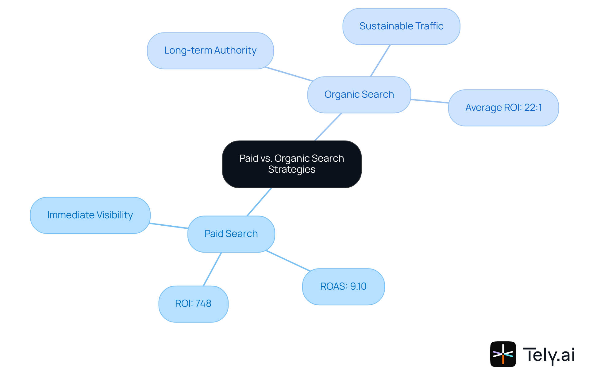 This mindmap illustrates the key differences between paid and organic search strategies. Each branch represents a different approach, and the sub-nodes provide insights into their benefits and ROI. The color coding helps to visually separate the two methods.