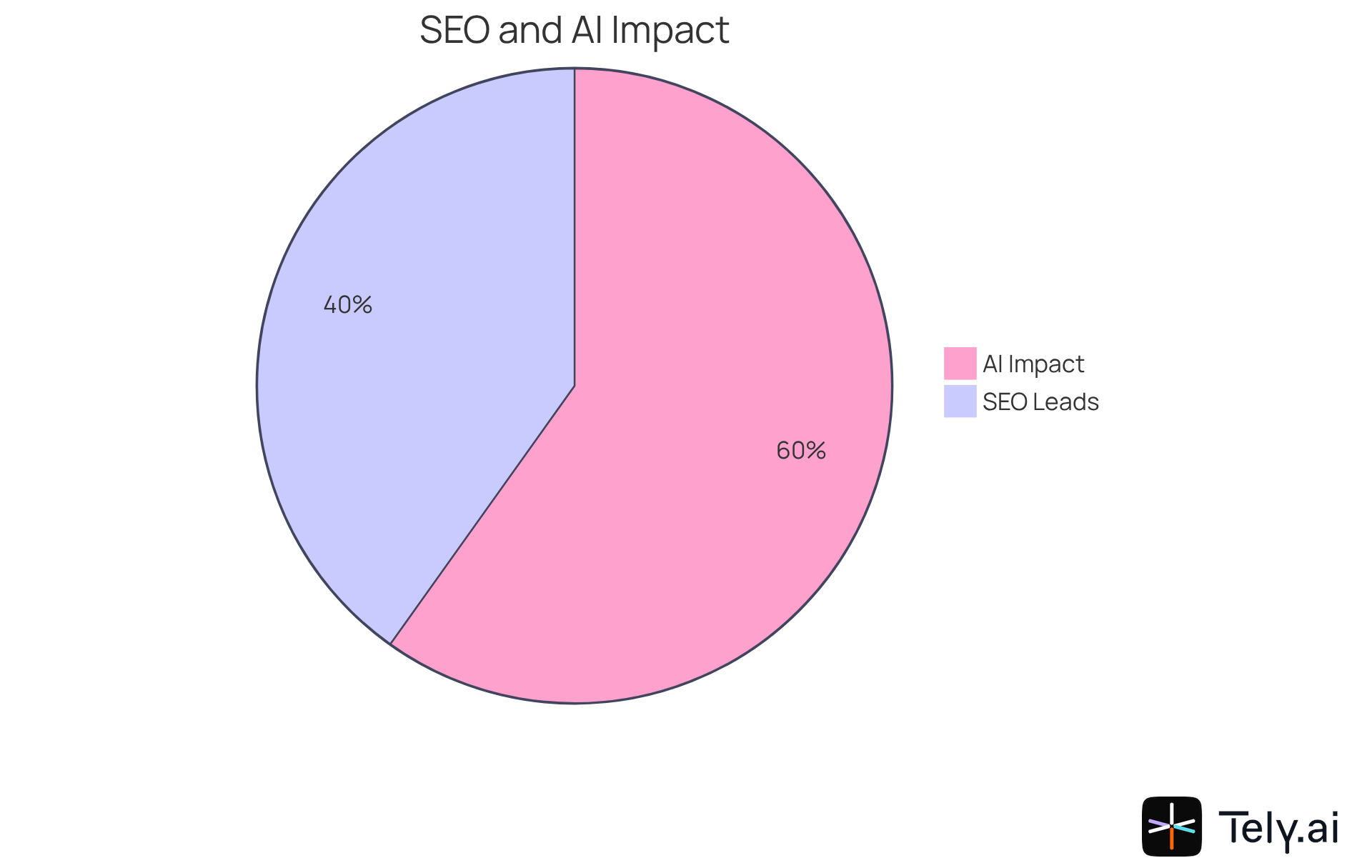 The blue slice represents the 57% of marketers who find digital agency SEO more effective for lead generation, while the green slice shows the 85% of marketers who expect AI to enhance SEO outcomes.