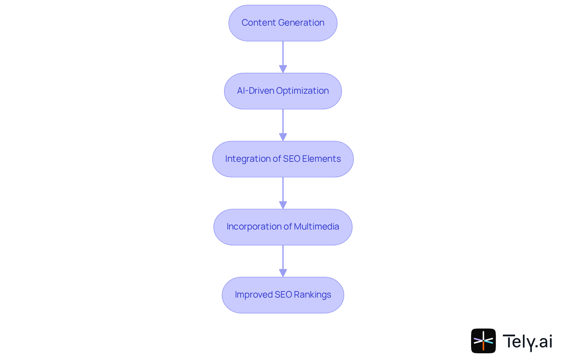 Each box represents a key step in creating high-quality content with Tely AI, showing how the process flows from generation to optimization and final ranking improvements.