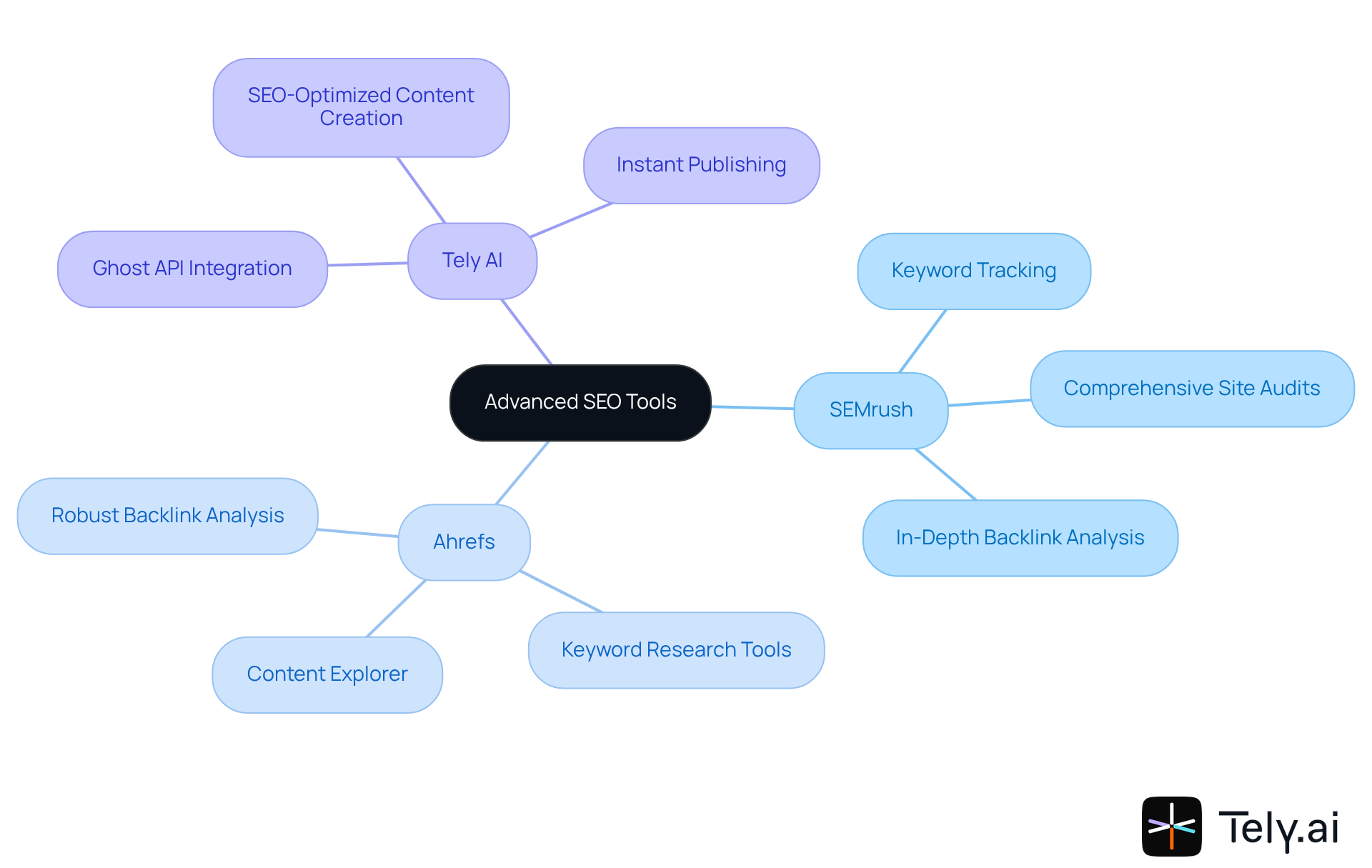 The central node represents the main theme of SEO tools. Each branch reflects a specific tool, with sub-branches detailing features and benefits. This layout helps you see how each tool enhances SEO strategy.