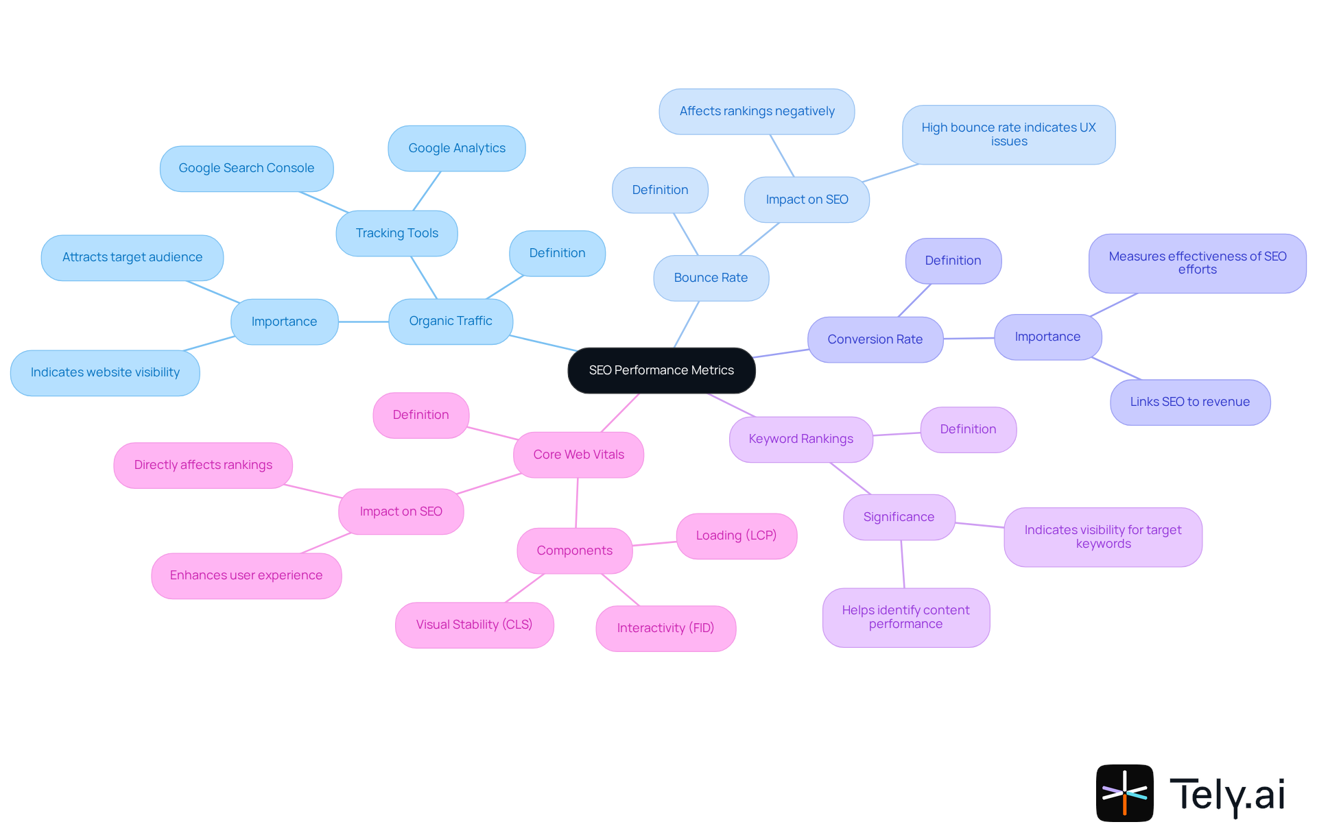 The central node represents the overall goal of measuring SEO effectiveness. Each branch represents a different metric that contributes to this goal, illustrating how they collectively impact SEO strategies.