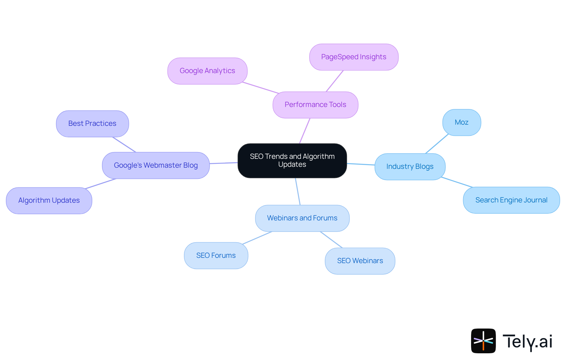 The central node represents the main topic, while branches show different ways to stay informed about SEO trends. Each sub-branch lists specific resources or actions, helping you understand how to adapt your SEO strategy effectively.