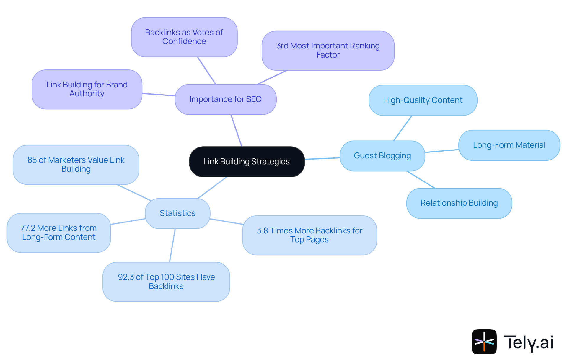 The center represents the main strategy of link building, with branches showing different approaches and their significance in enhancing authority and SEO rankings.