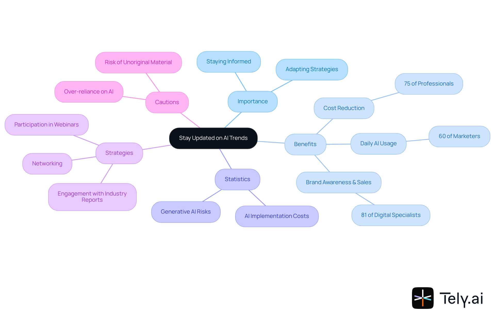 The central idea represents the focus on AI trends, and the branches show different aspects like benefits, statistics, and strategies. Each color-coded area helps you see how they relate and what marketing directors should consider.