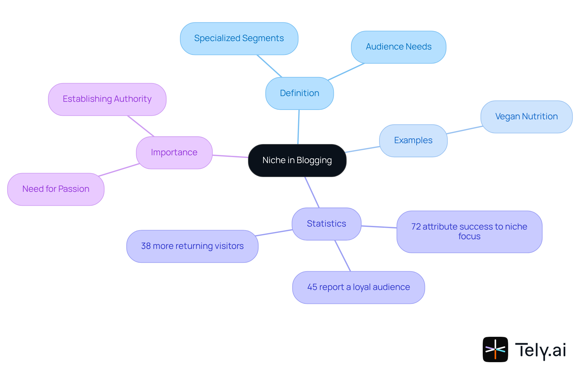 The central idea is about finding your niche in blogging. Each branch explores important aspects like definitions, examples, and statistics, helping you see how they connect to the main topic. The central idea is about finding your niche in blogging. Each branch explores important aspects like definitions, examples, and statistics, helping you see how they connect to the main topic.