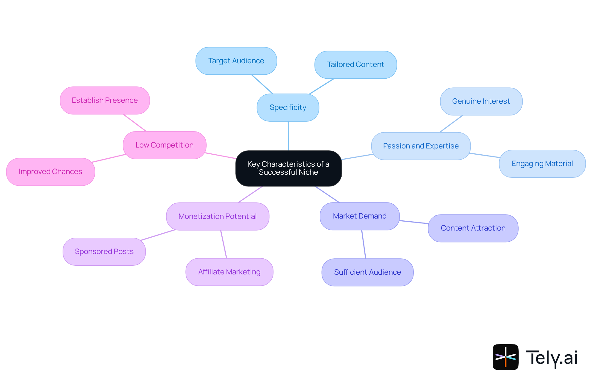 This mindmap starts in the center with the main concept, and branches out to show important qualities that help bloggers find success in their niches. Each branch represents a key characteristic, illustrating how they contribute to a successful blogging strategy. This mindmap starts in the center with the main concept, and branches out to show important qualities that help bloggers find success in their niches. Each branch represents a key characteristic, illustrating how they contribute to a successful blogging strategy.