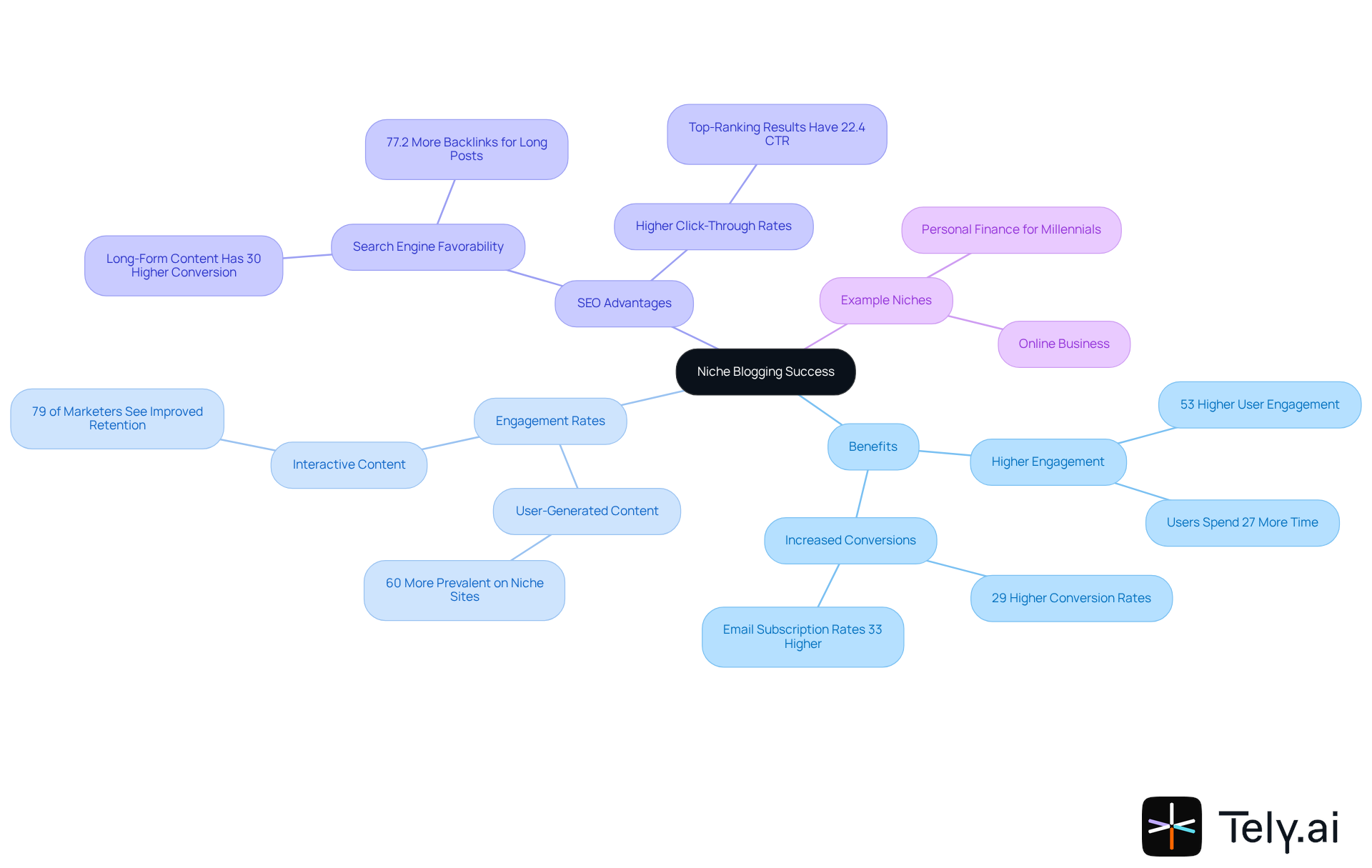 The central node represents the main idea of niche blogging, while branches illustrate its benefits and examples. The more specific the branch, the deeper the information. The central node represents the main idea of niche blogging, while branches illustrate its benefits and examples. The more specific the branch, the deeper the information.