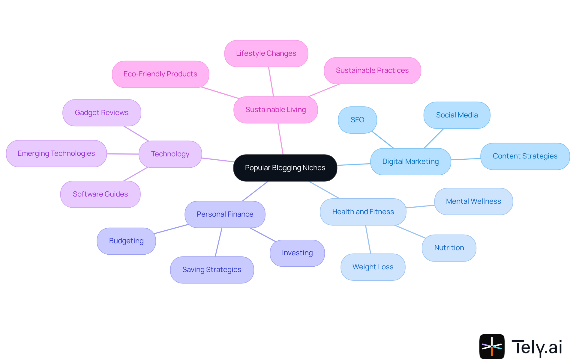 The central node represents the main topic of blogging niches. Each branch leads to a specific niche, with potential sub-niches or topics to explore further. The more colorful and branched the map, the richer the opportunities within each niche. The central node represents the main topic of blogging niches. Each branch leads to a specific niche, with potential sub-niches or topics to explore further. The more colorful and branched the map, the richer the opportunities within each niche.