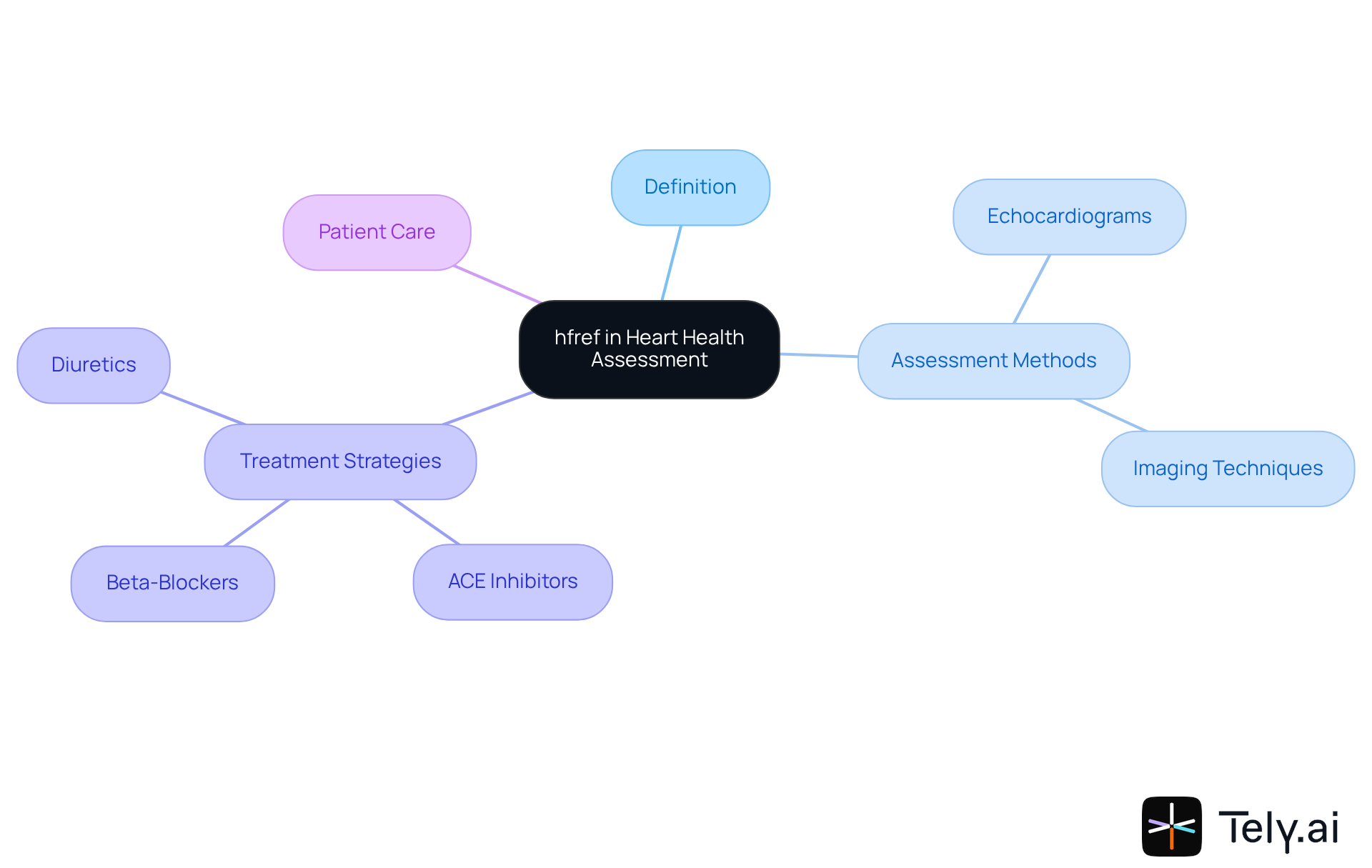 At the center, you find the key concept of hfref, with branches showing how it connects to assessment, treatment, and patient care strategies. Each color represents a different aspect of the heart health evaluation process.