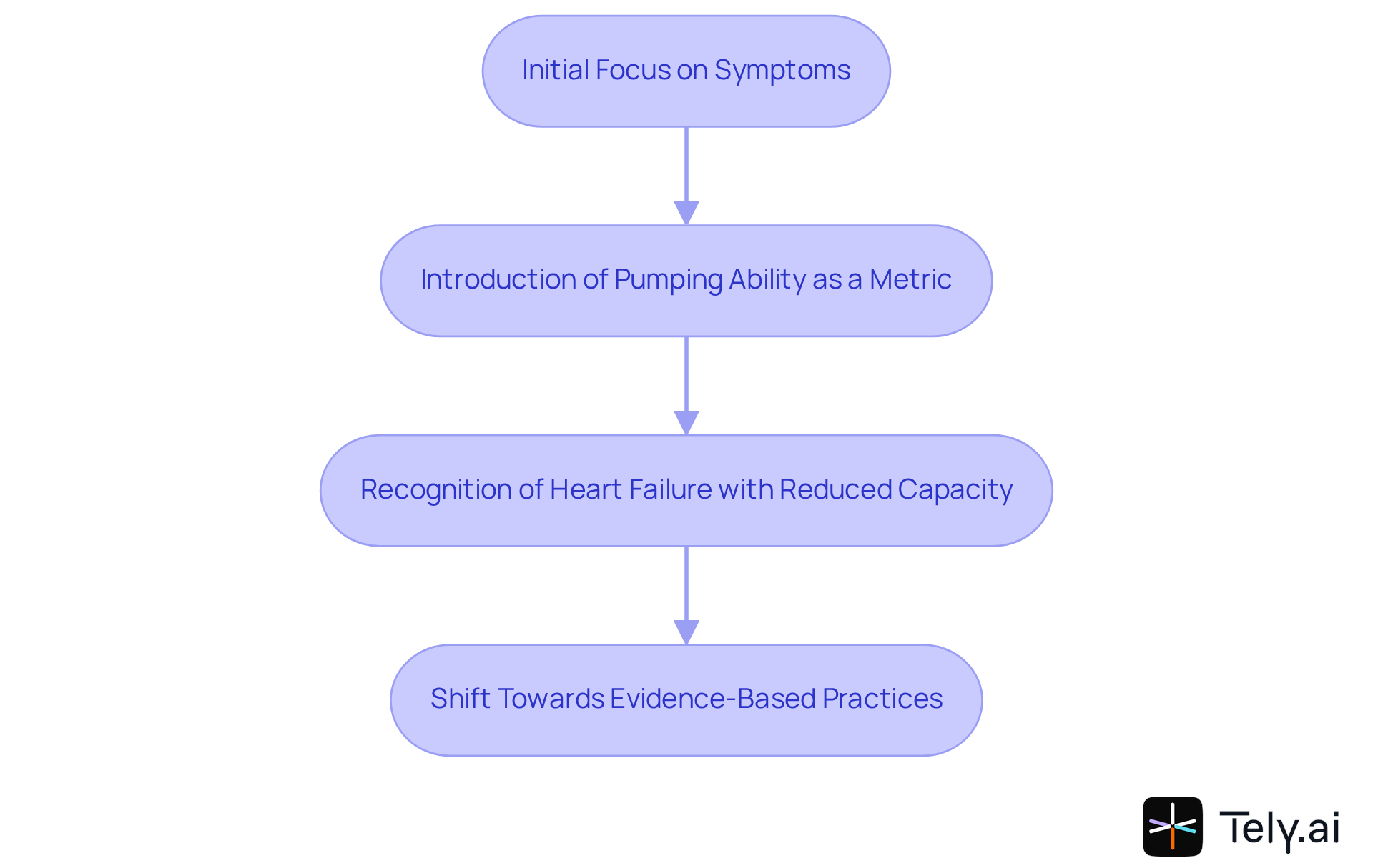 Each box represents a significant milestone in the understanding of cardiac dysfunction, showing how our approach has changed over time. Follow the arrows to see how each stage leads to the next.