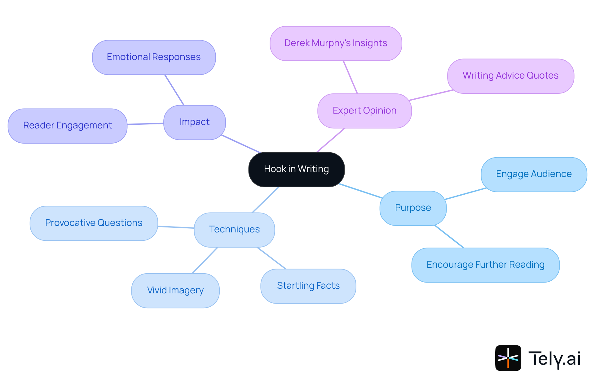 Start at the center with the main idea, then follow the branches to discover various techniques and impacts related to hooks in writing. Each color represents a different category, making it easier to see how they connect. Start at the center with the main idea, then follow the branches to discover various techniques and impacts related to hooks in writing. Each color represents a different category, making it easier to see how they connect.