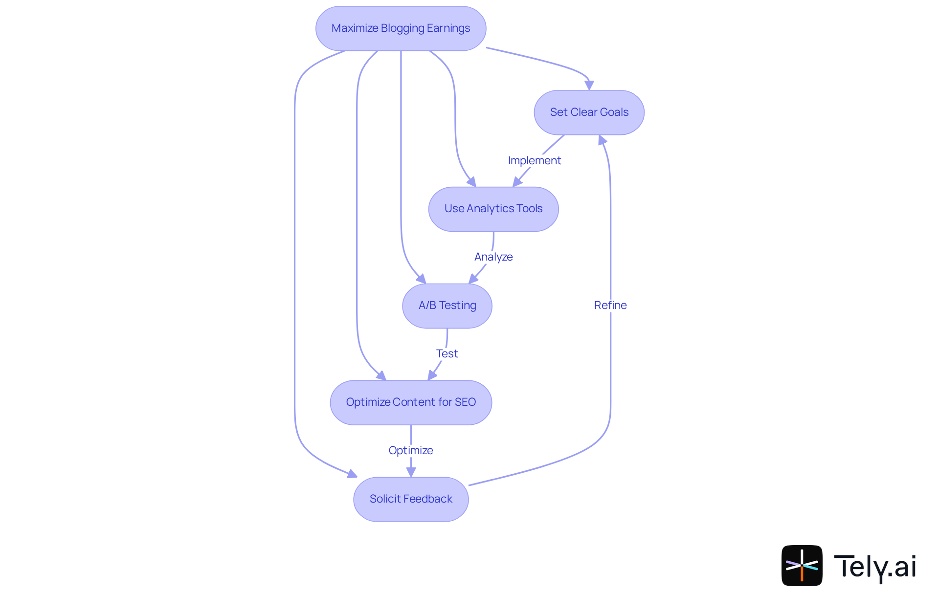 Each box represents a strategy you can use to increase your blogging income. Follow the arrows to see how these strategies connect and work together to achieve your financial goals. Each box represents a strategy you can use to increase your blogging income. Follow the arrows to see how these strategies connect and work together to achieve your financial goals.