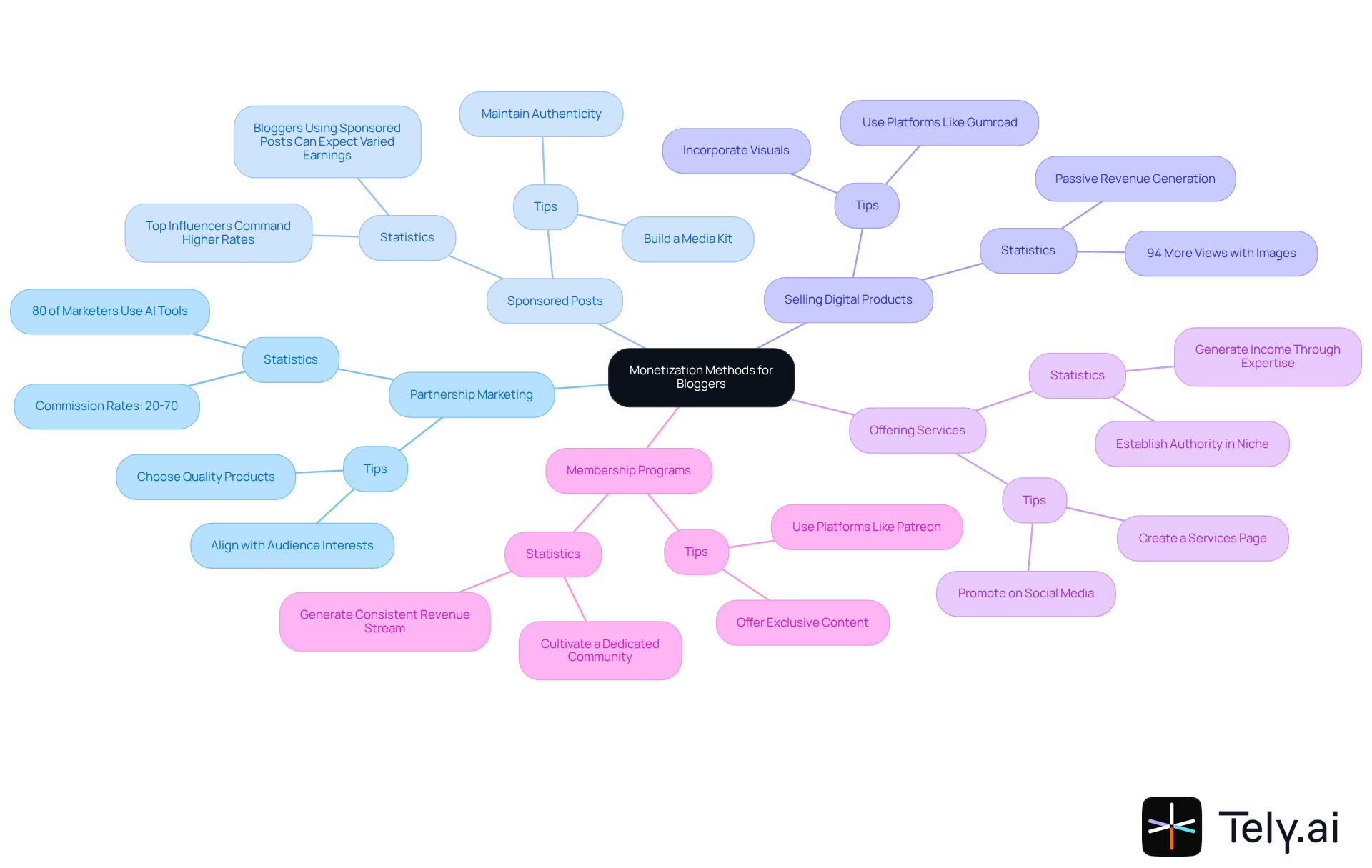 The center represents the overall goal of monetization, with each branch showing different methods bloggers can use. Tips and insights are found under each method to guide bloggers in their monetization journey.