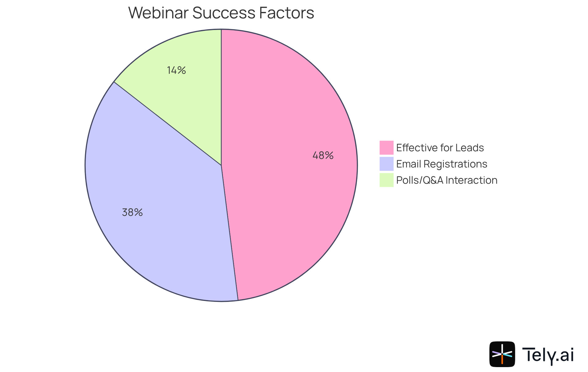 Each segment of the pie shows how much each factor contributes to the success of webinars. A bigger slice means a more significant influence on generating leads and engaging attendees. Each segment of the pie shows how much each factor contributes to the success of webinars. A bigger slice means a more significant influence on generating leads and engaging attendees.