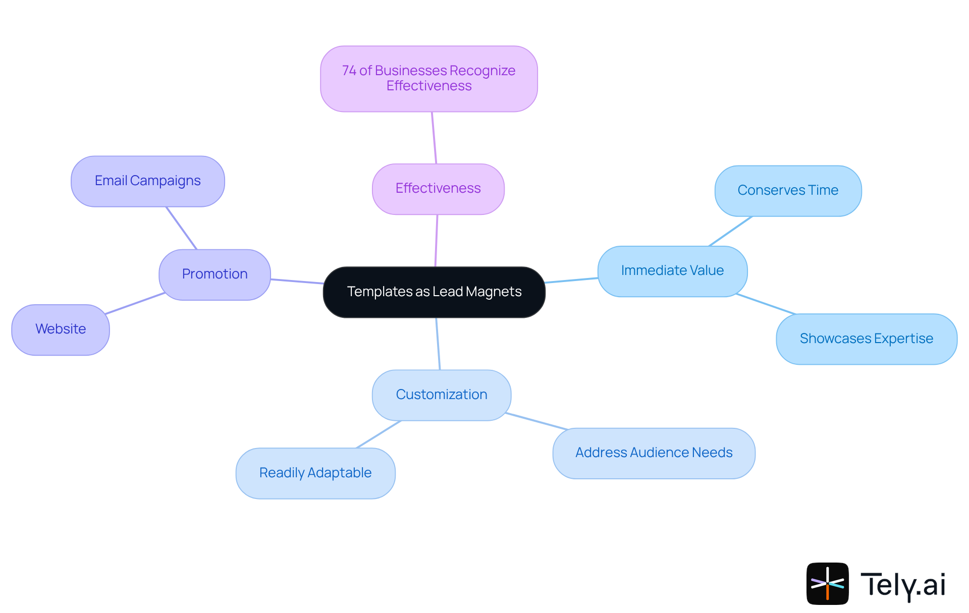 This mindmap shows how templates serve as lead magnets. Start in the center with the main idea, then follow the branches to see detailed points like their immediate value, how to customize them, ways to promote them, and their overall effectiveness in marketing.