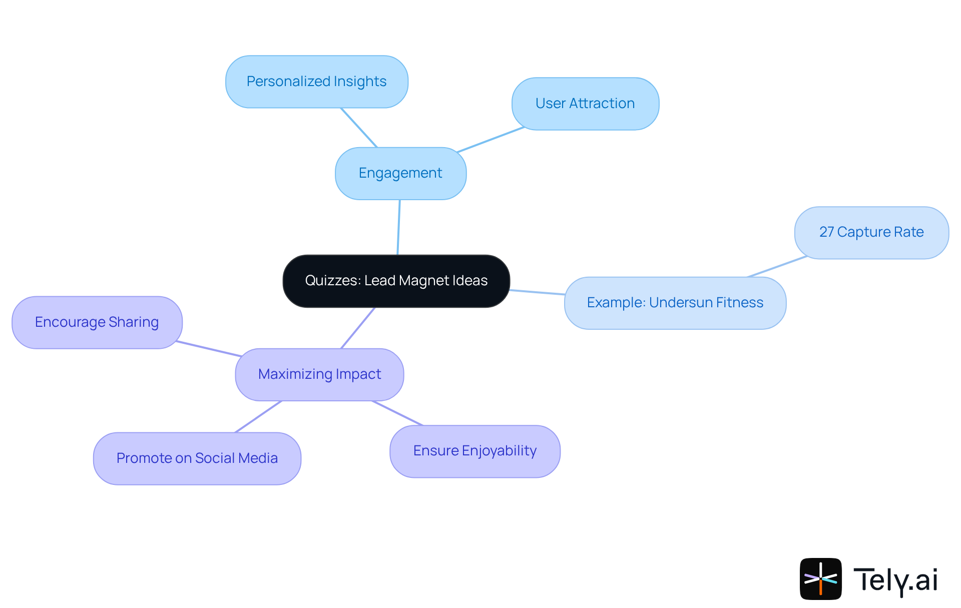 The center represents quizzes as a lead magnet. Follow the branches to explore how they engage users, see a real-life example, and discover tips for making them more effective. The center represents quizzes as a lead magnet. Follow the branches to explore how they engage users, see a real-life example, and discover tips for making them more effective.