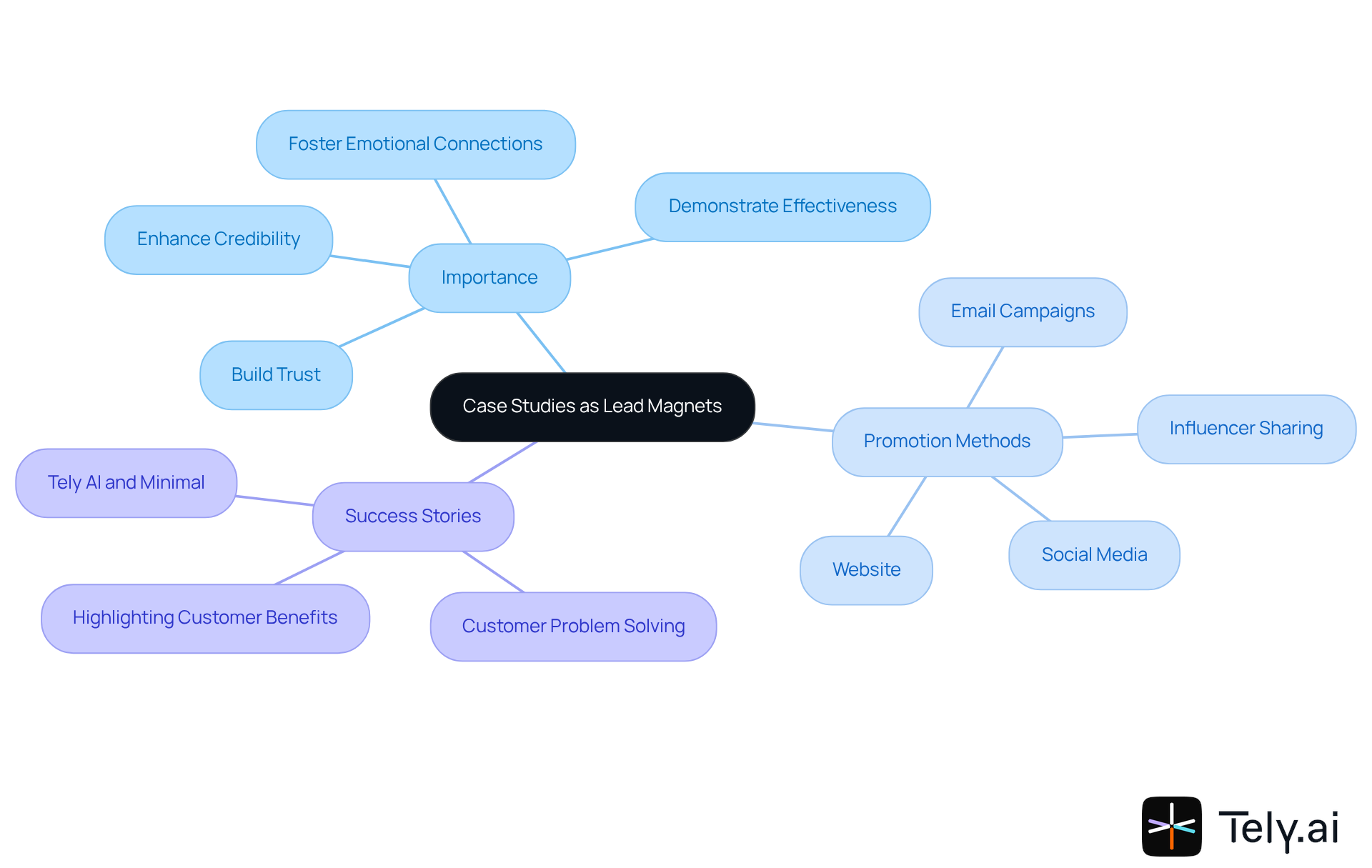 The central node represents the main idea of case studies in marketing. The branches show how they contribute to trust-building, various methods for promotion, and real-world success stories that illustrate their effectiveness. The central node represents the main idea of case studies in marketing. The branches show how they contribute to trust-building, various methods for promotion, and real-world success stories that illustrate their effectiveness.