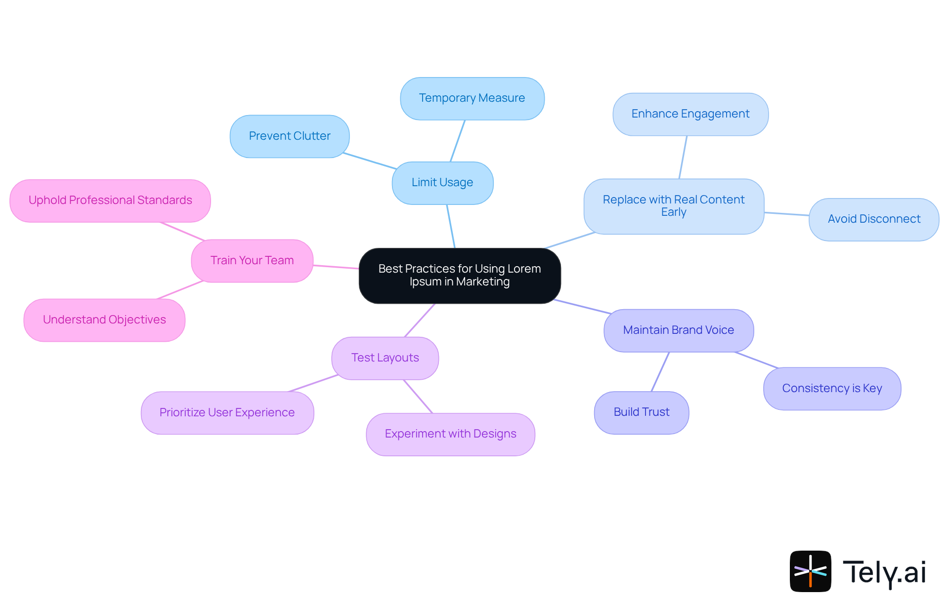 The center of the mindmap represents the overall theme, while each branch shows a specific practice. Sub-branches can include key details or tips related to each practice, helping you understand how to implement them effectively.