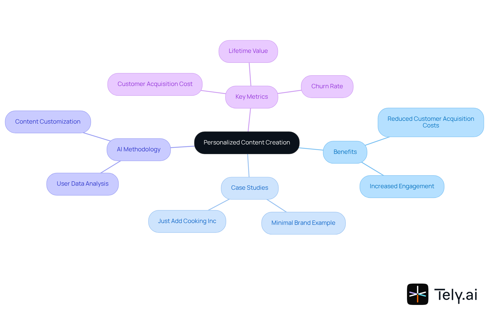 The center represents the main theme, while branches show benefits, examples, and methodologies. Each branch highlights how tailored content can improve engagement and business metrics.