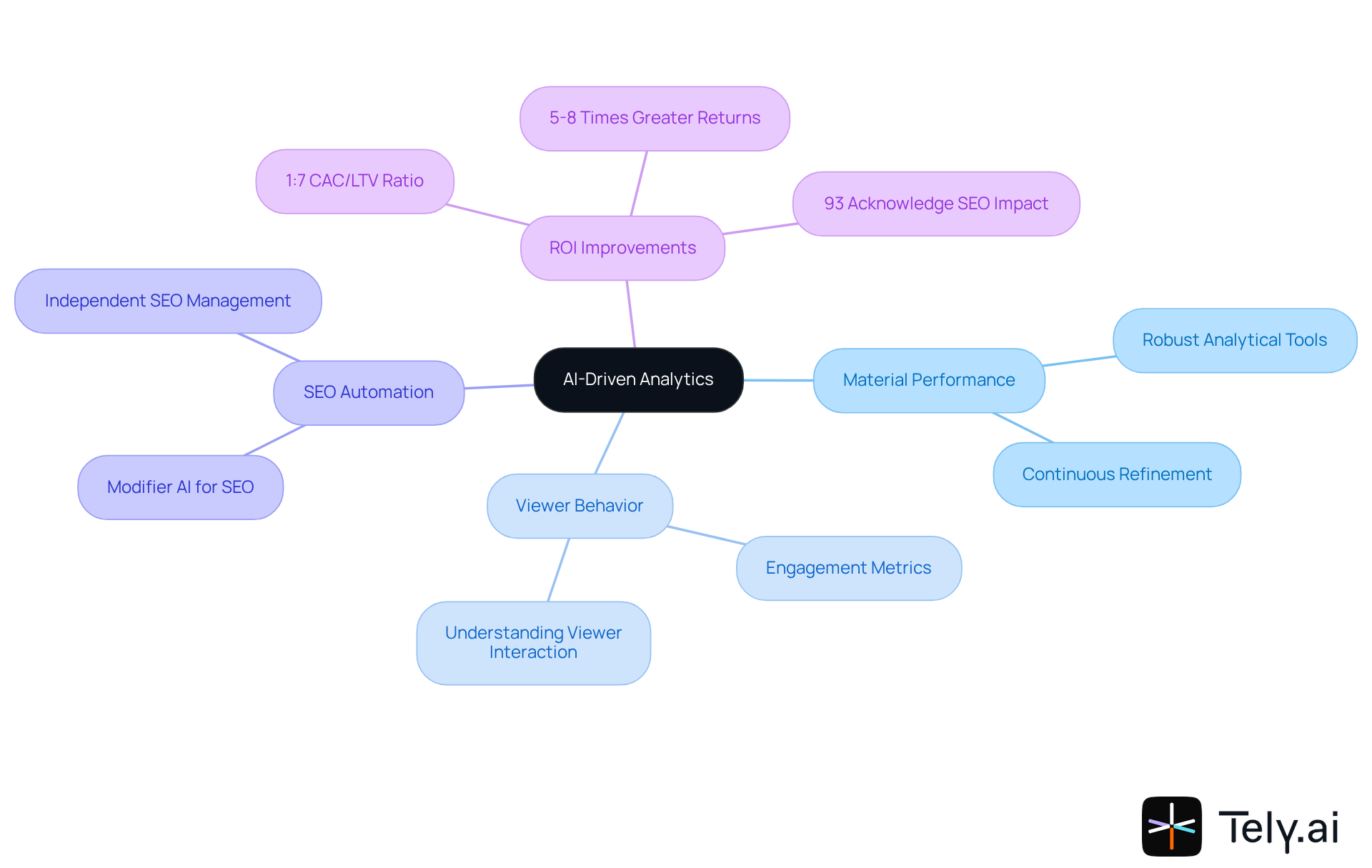 The central idea is AI-driven analytics, with branches showing how it impacts material performance, viewer engagement, and SEO. Each sub-branch contains specific insights or metrics, helping you understand the comprehensive benefits of the analytics.