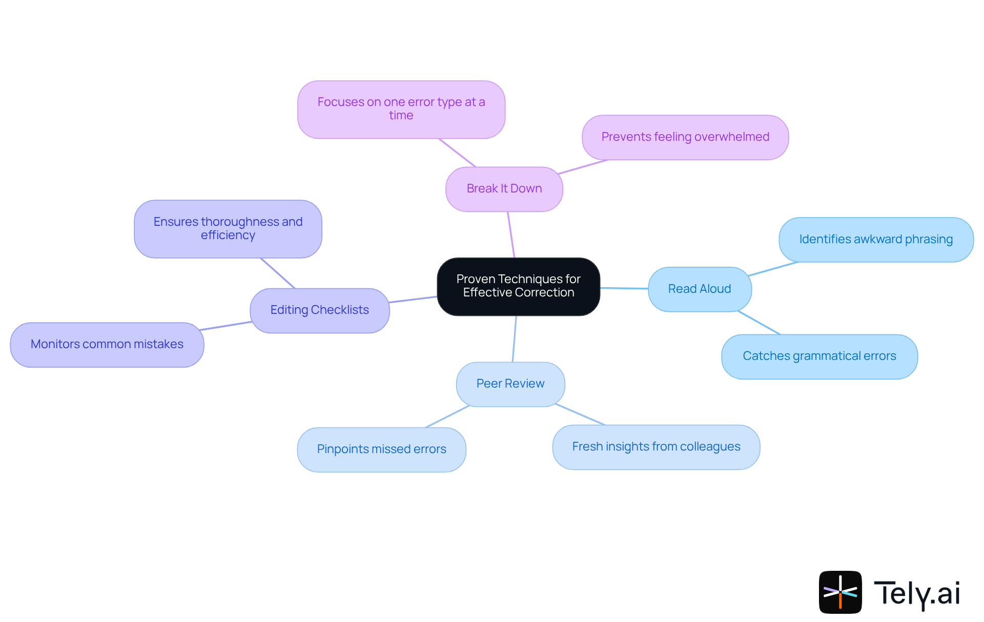 The central node represents the main focus of effective correction techniques, while the branches lead to specific methods. Each technique is designed to improve writing quality, and the descriptions provide quick insights into how they work.
