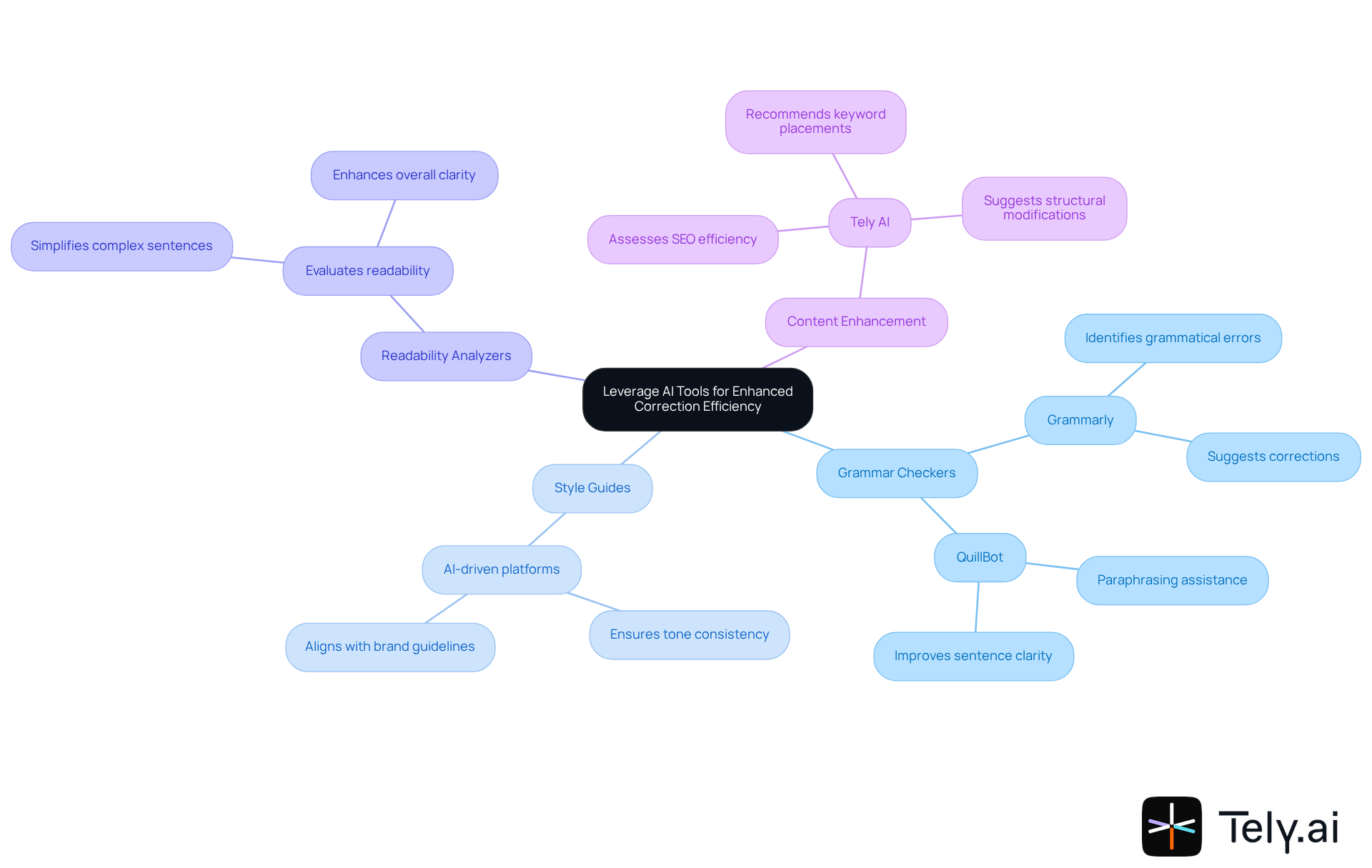 The central idea represents the main theme, and each branch shows a different strategy for leveraging AI. Explore each branch to see the specific tools and their benefits, helping you understand how they contribute to better content.