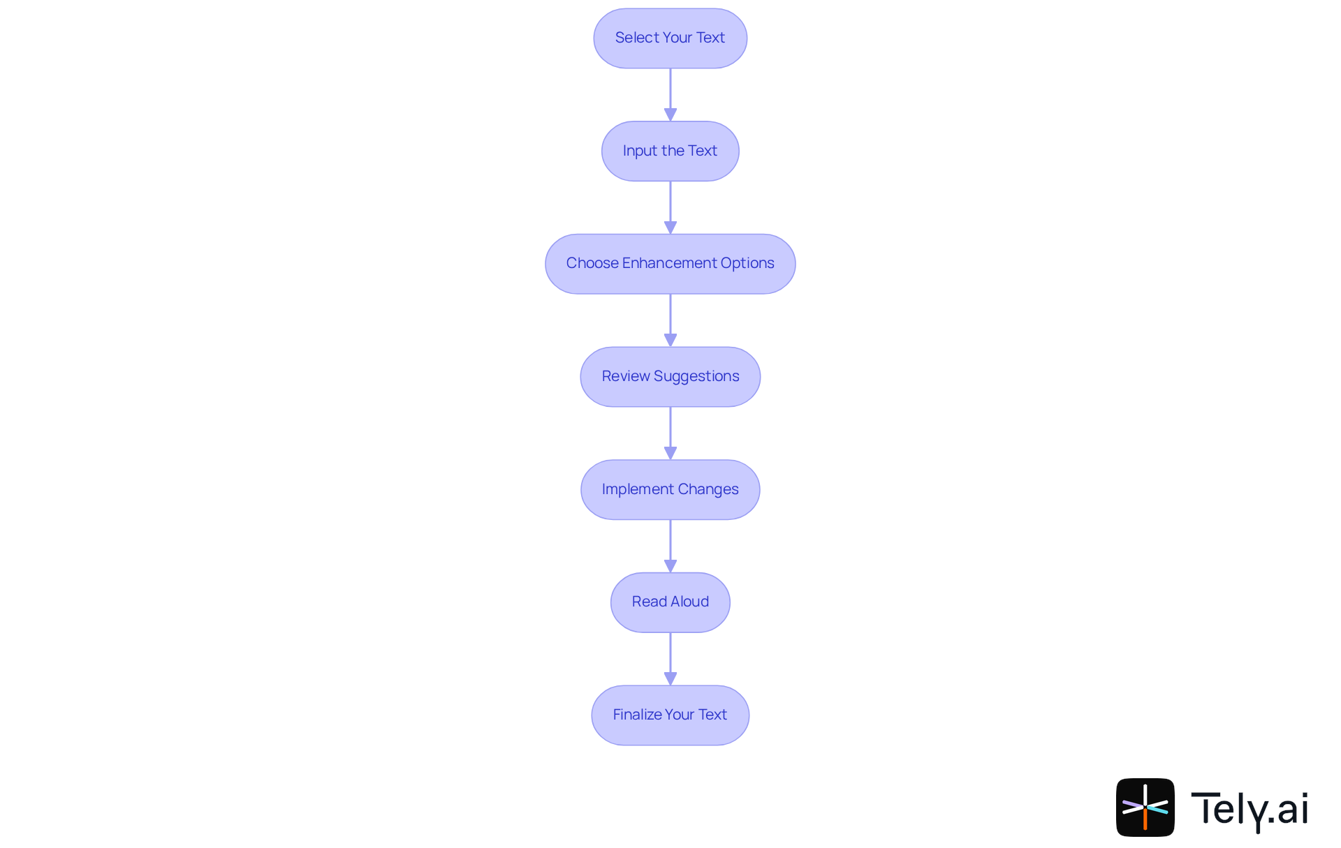 Each box represents a step in using a paragraph enhancer. Follow the arrows to see how to progress from selecting your text to finalizing it for publication.