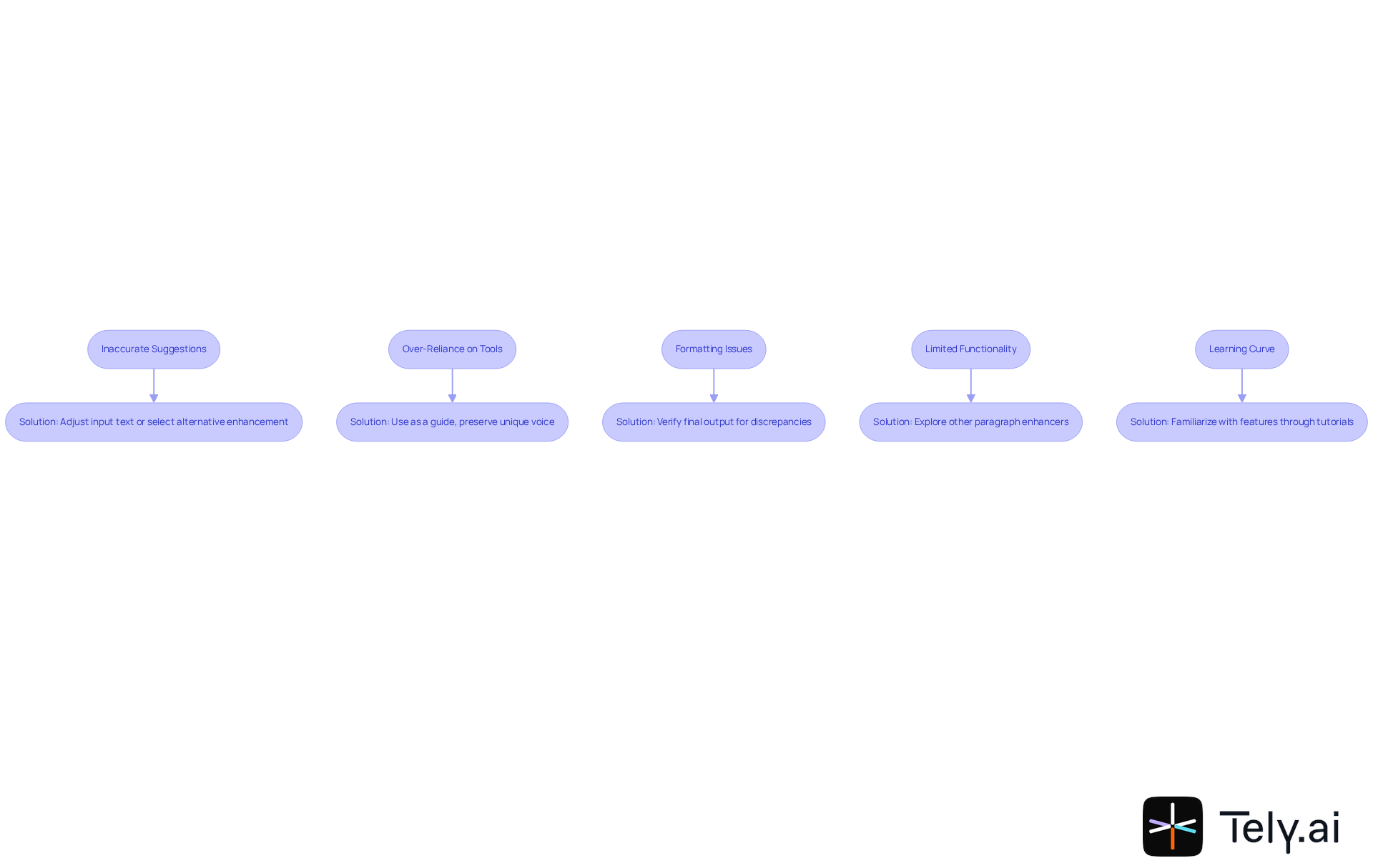 Each box represents a common issue you might face while using paragraph enhancers. The arrows lead you to solutions, helping you effectively navigate and resolve these challenges.