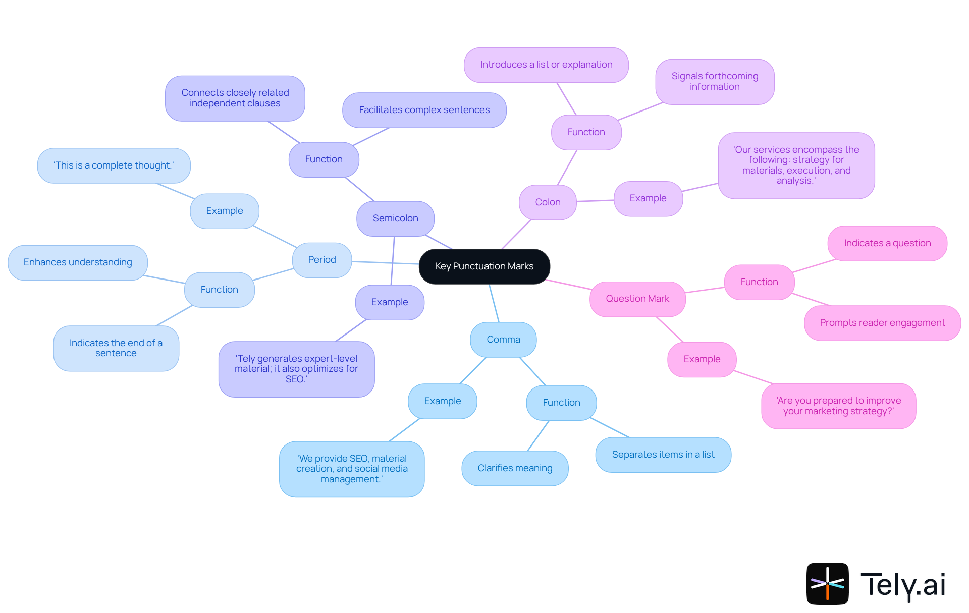 The central node represents the main topic, while each branch shows a specific punctuation mark. Under each mark, you’ll find its function and an example demonstrating its use. This structure helps you visualize how punctuation enhances communication.