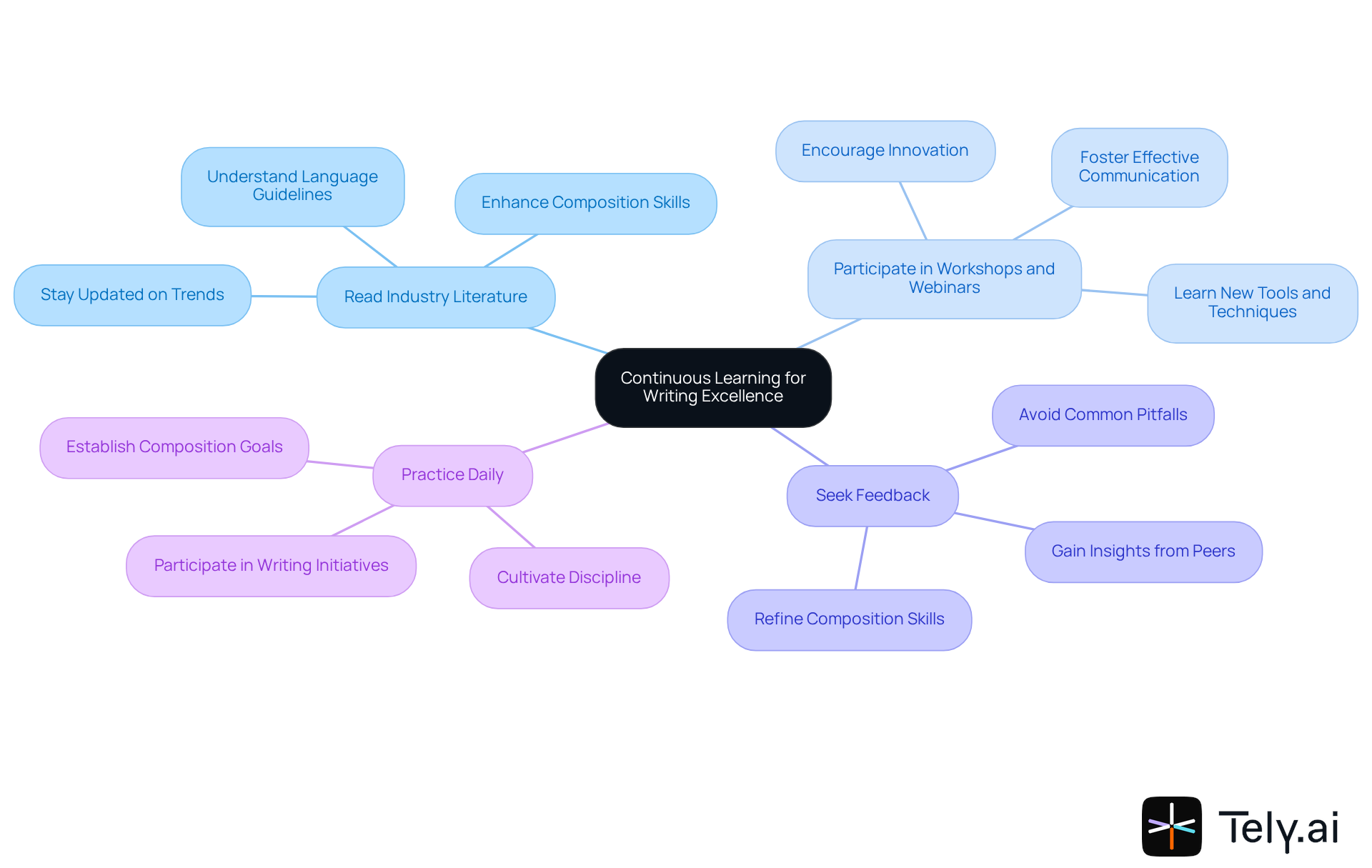 The center of the mindmap shows the main idea, while each branch represents a strategy to improve writing skills. The sub-branches detail important aspects of each strategy, helping you to understand how they contribute to continuous learning.