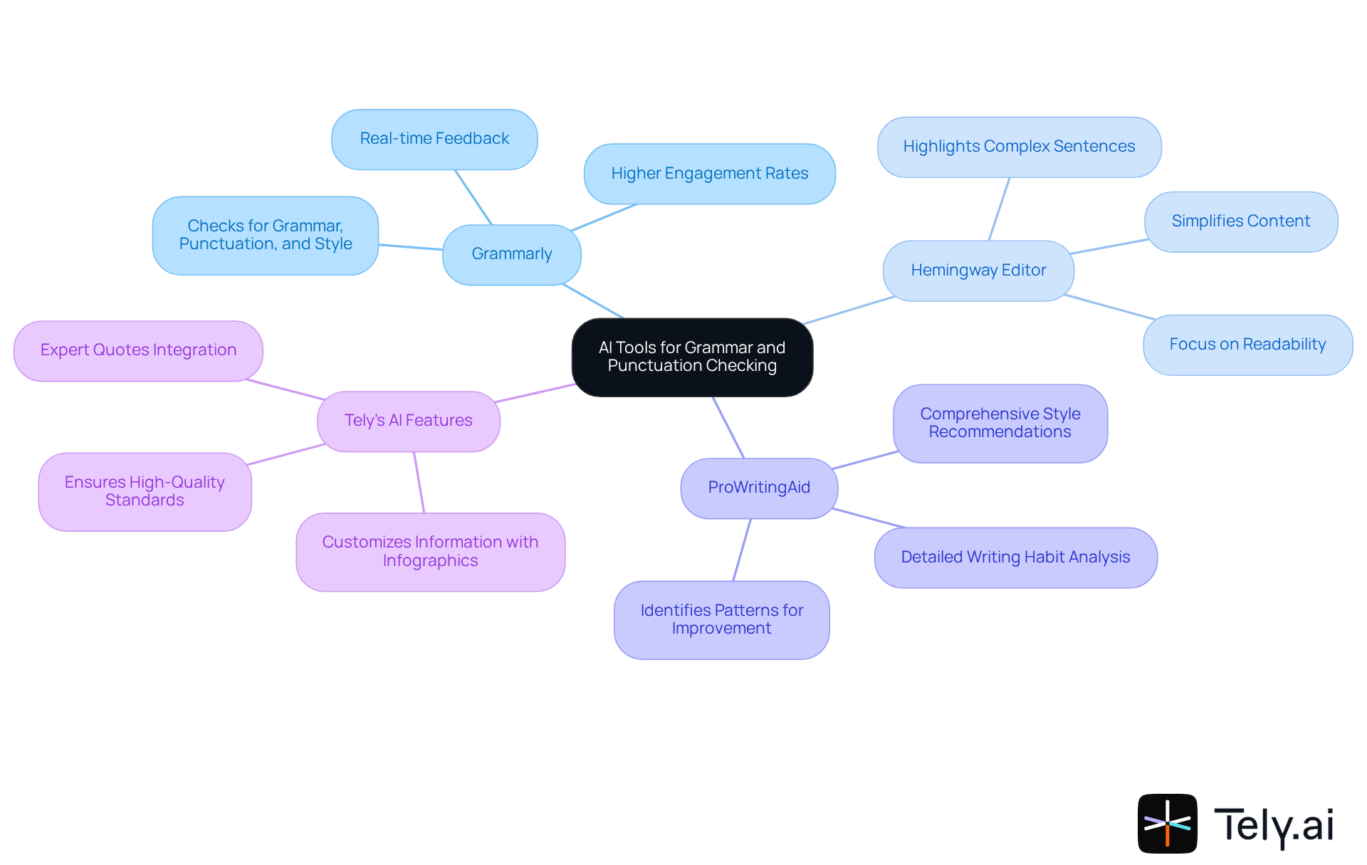 The center represents the main topic of AI tools for grammar checking, with branches leading to each specific tool. Each tool's features branch out to illustrate what makes them effective. This visual helps to quickly grasp the options available for enhancing writing quality.
