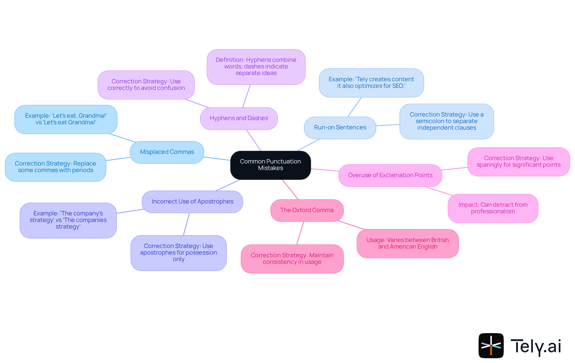 The center represents the main theme of punctuation mistakes. Each branch highlights a specific type of mistake with its examples and correction strategies, helping you easily navigate through the information.