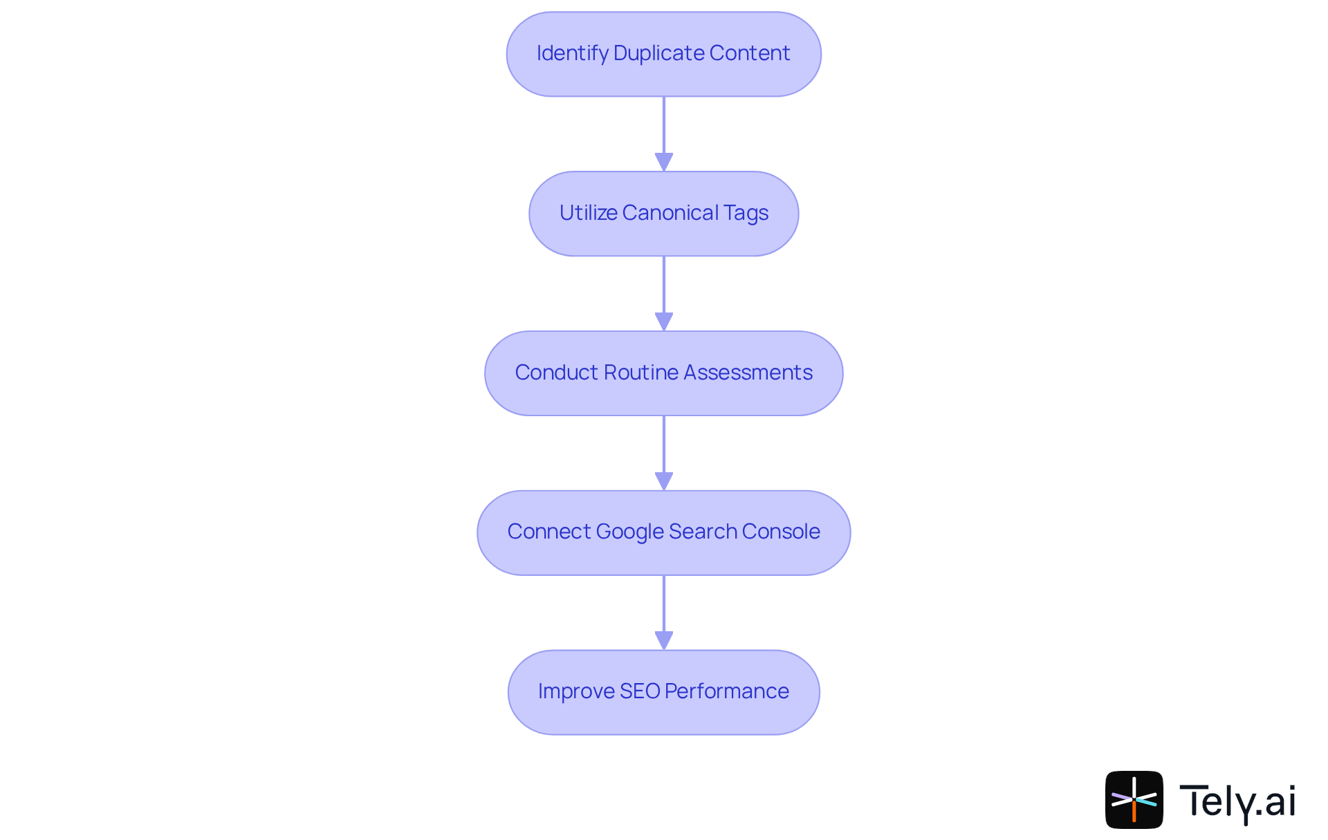 Follow the arrows to understand how to tackle duplicate content issues step-by-step. Each box represents an important action to take for better indexing and SEO performance. Follow the arrows to understand how to tackle duplicate content issues step-by-step. Each box represents an important action to take for better indexing and SEO performance.