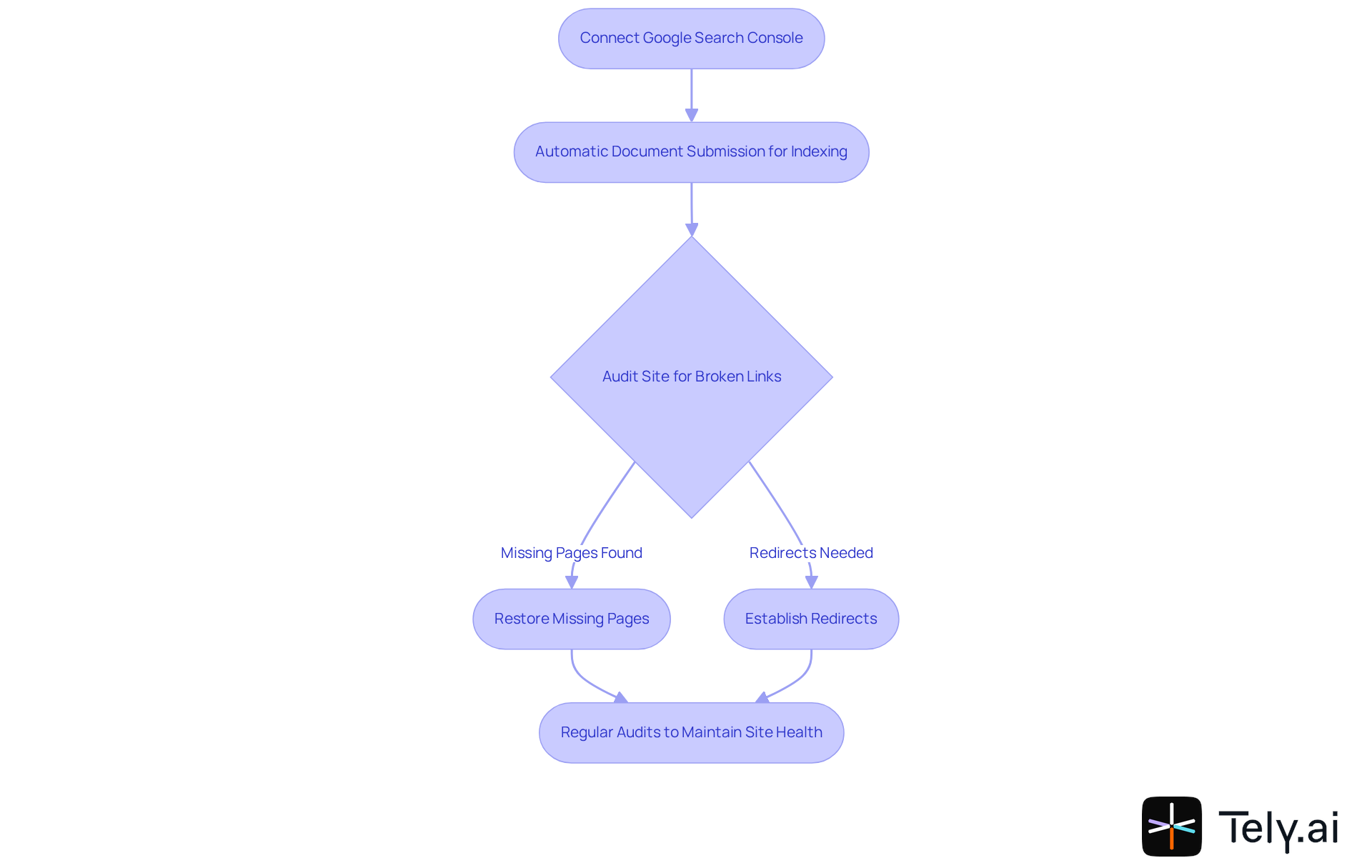 Follow the arrows from step to step. Each box represents an action or decision you need to take to resolve common website errors. Follow the arrows from step to step. Each box represents an action or decision you need to take to resolve common website errors.