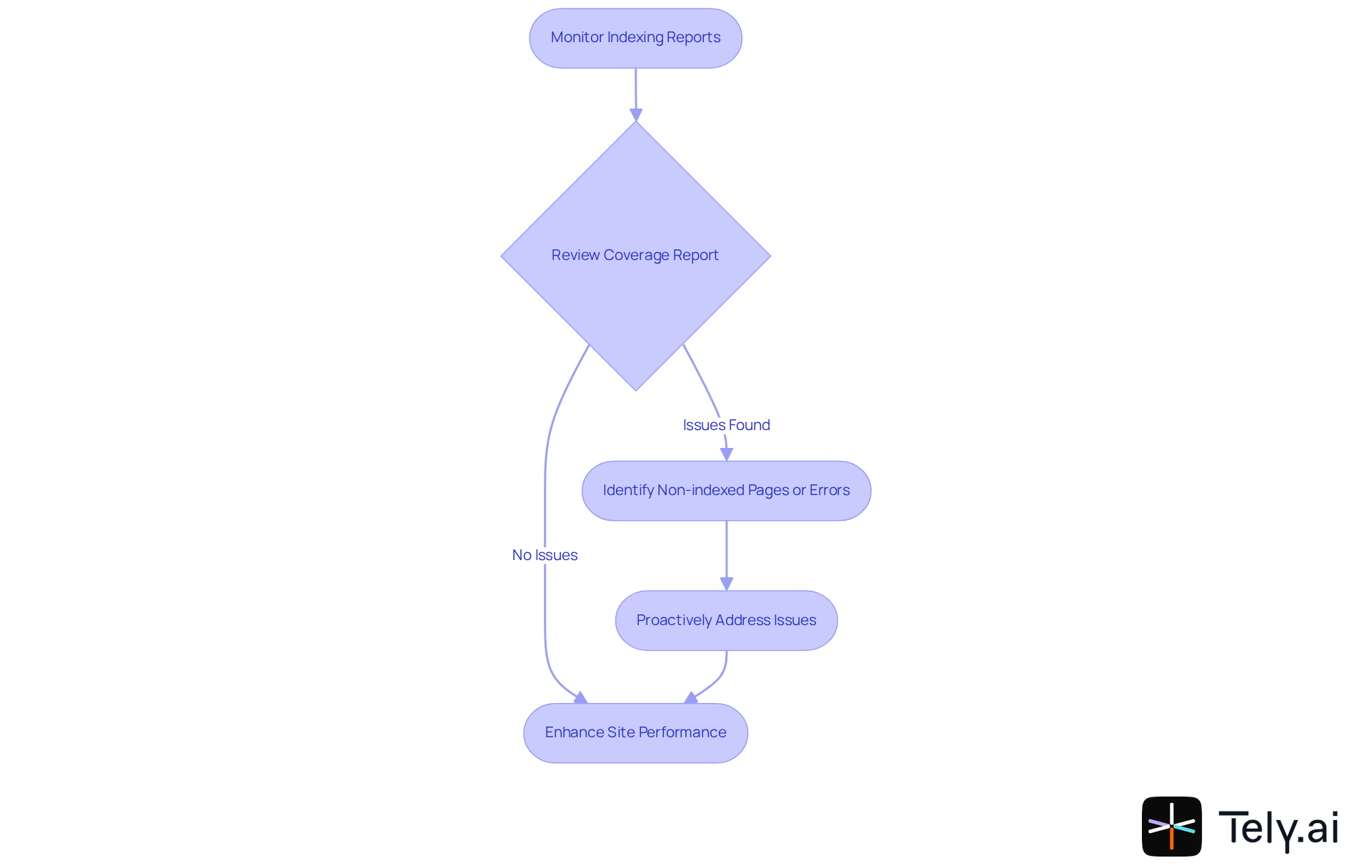 This flowchart outlines the necessary steps to keep your site visible in search results. Follow the arrows to understand the process from monitoring reports to enhancing performance. This flowchart outlines the necessary steps to keep your site visible in search results. Follow the arrows to understand the process from monitoring reports to enhancing performance.