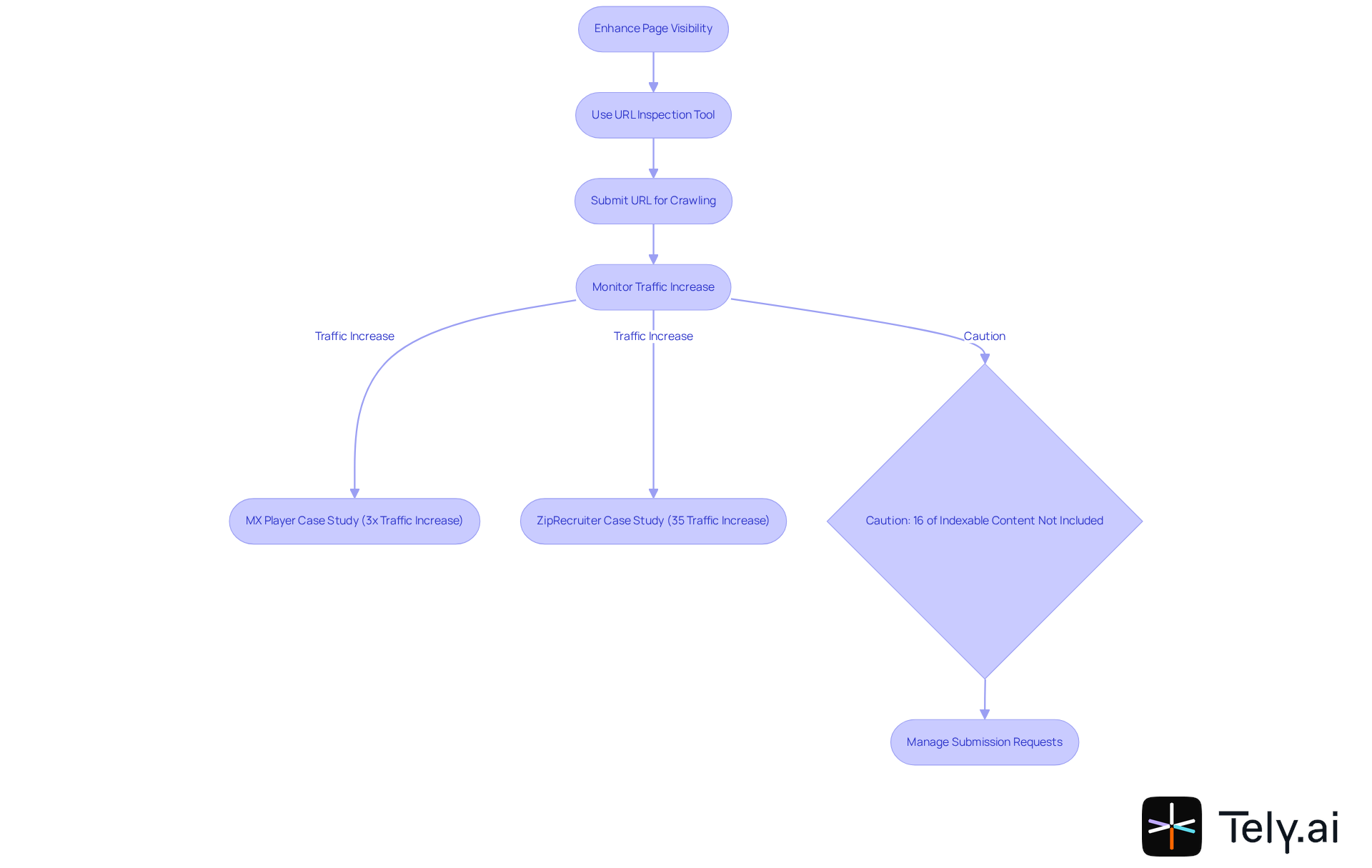 This chart shows the steps to enhance your page visibility through indexing requests — follow the arrows to see how your actions can lead to increased traffic and visibility. This chart shows the steps to enhance your page visibility through indexing requests — follow the arrows to see how your actions can lead to increased traffic and visibility.