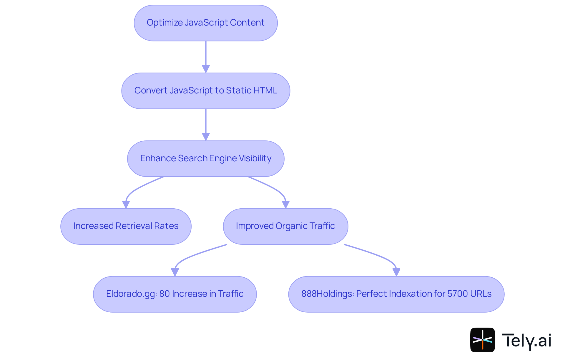 This flowchart illustrates the steps taken to optimize JavaScript for better SEO. Each box represents a stage in the process, with arrows showing how they connect. The examples highlight real results achieved by companies using this approach. This flowchart illustrates the steps taken to optimize JavaScript for better SEO. Each box represents a stage in the process, with arrows showing how they connect. The examples highlight real results achieved by companies using this approach.