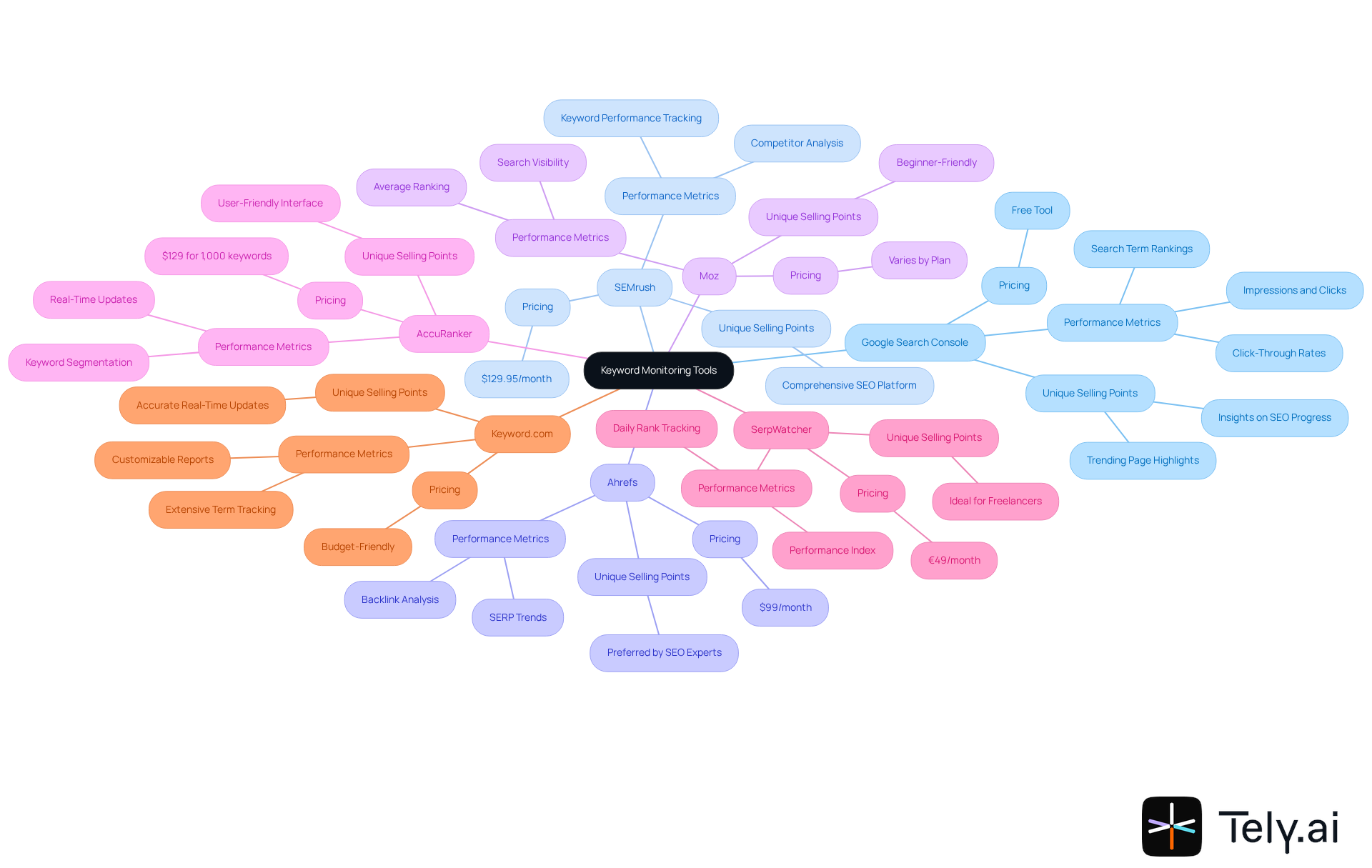 The central node represents the main topic of keyword monitoring. Each branch shows a different tool with its features and benefits. Follow each branch to explore what makes each tool unique! The central node represents the main topic of keyword monitoring. Each branch shows a different tool with its features and benefits. Follow each branch to explore what makes each tool unique!