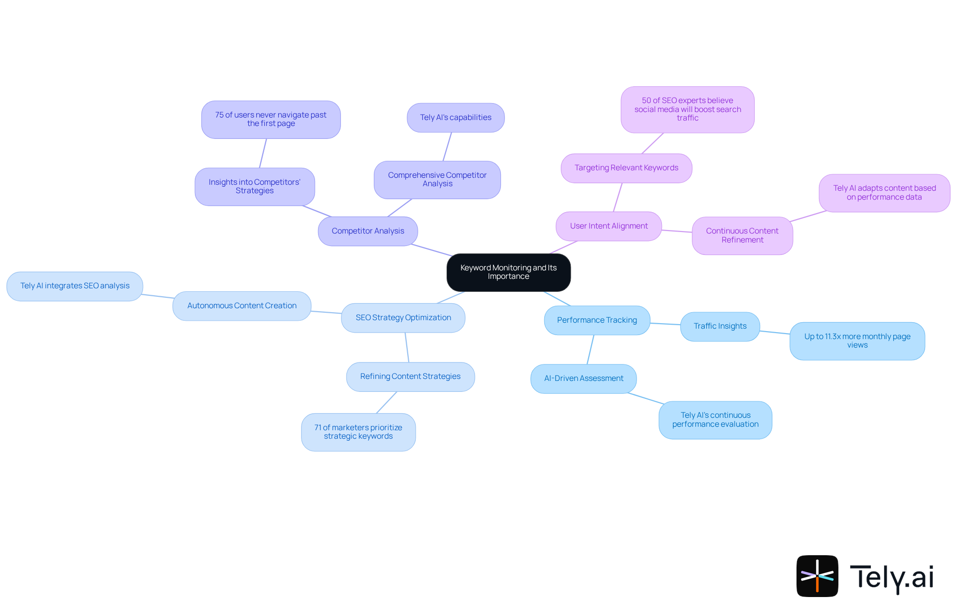 This mindmap starts with the main idea of keyword monitoring at the center, branching out to show how it impacts various aspects of SEO. Each branch highlights a key area, with additional details to explain its significance — the more branches, the more insights you gain into why keyword monitoring is crucial. This mindmap starts with the main idea of keyword monitoring at the center, branching out to show how it impacts various aspects of SEO. Each branch highlights a key area, with additional details to explain its significance — the more branches, the more insights you gain into why keyword monitoring is crucial.