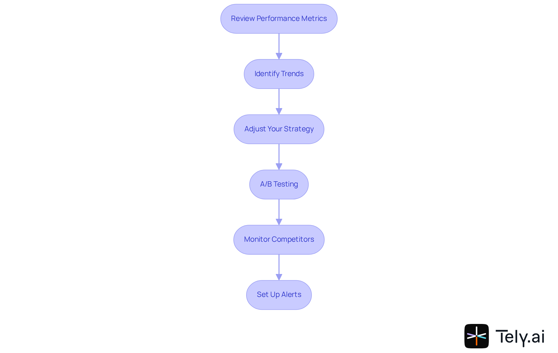 Each box represents a key step in improving your keyword performance. Follow the arrows to see the order of actions you should take to optimize your SEO strategy. Each box represents a key step in improving your keyword performance. Follow the arrows to see the order of actions you should take to optimize your SEO strategy.