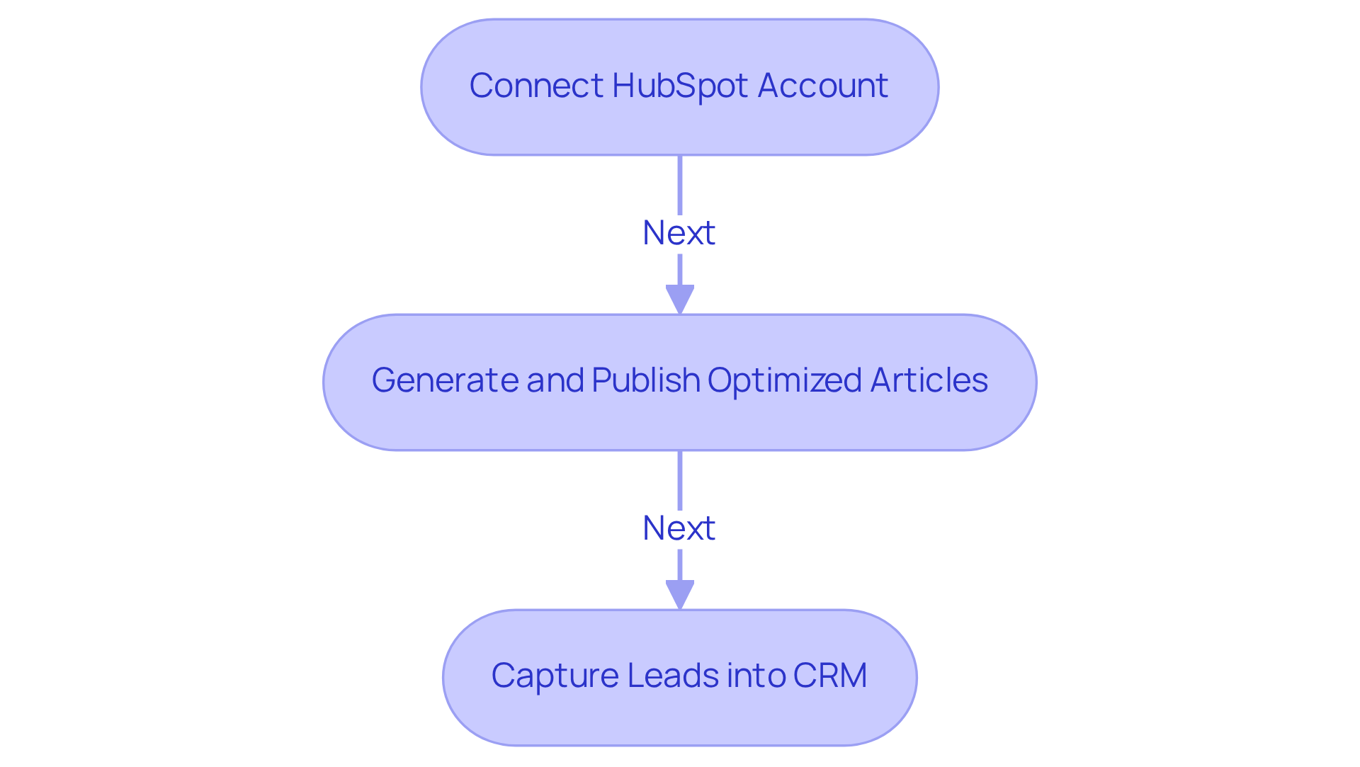 Each box shows a step in the process of using Tely AI — follow the arrows to see how to connect your account, generate content, and capture leads.