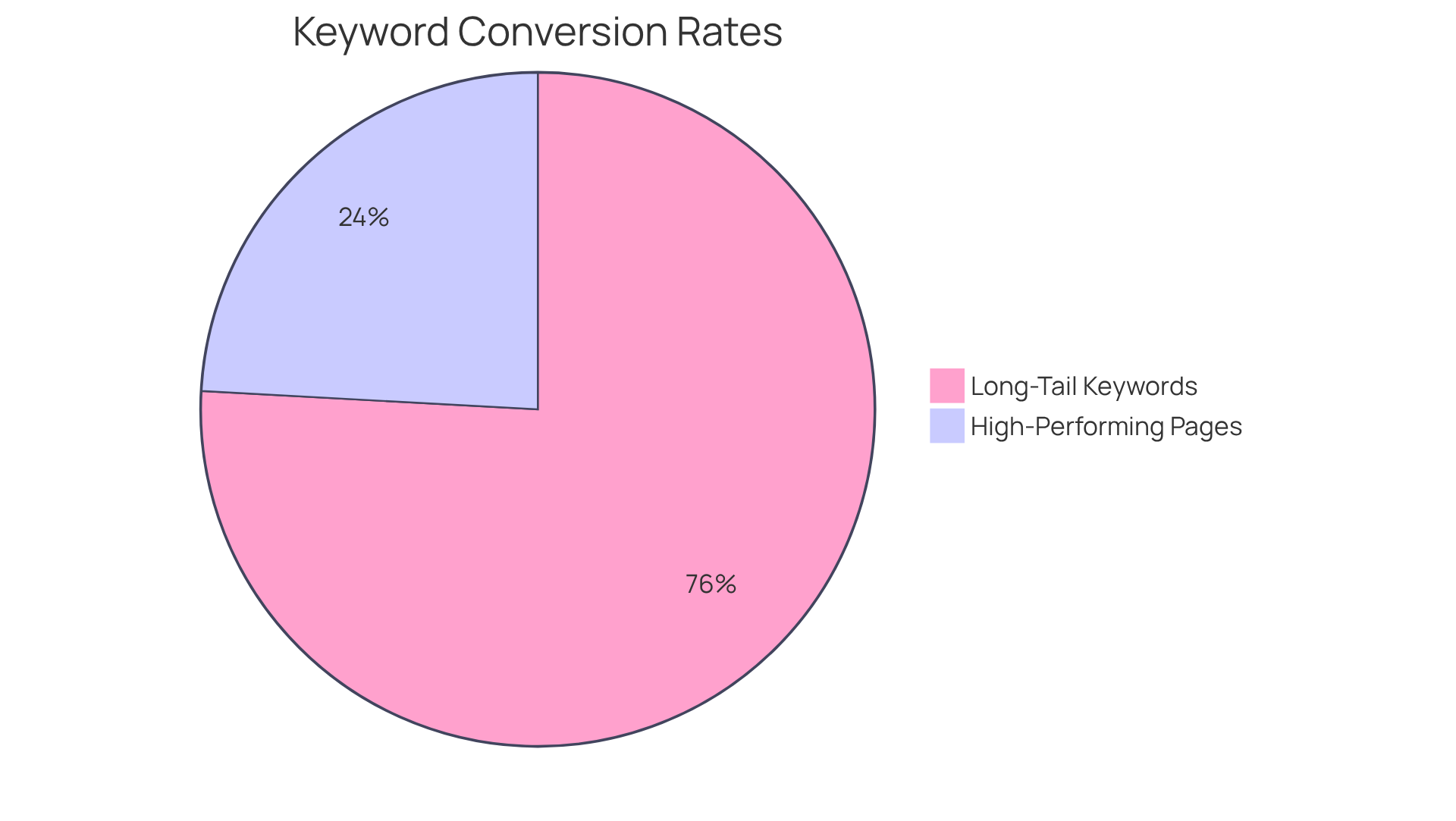 The blue slice shows the conversion rate for long-tail keywords, which is significantly higher than the orange slice for high-performing landing pages. This visual helps illustrate the effectiveness of targeting specific user queries.