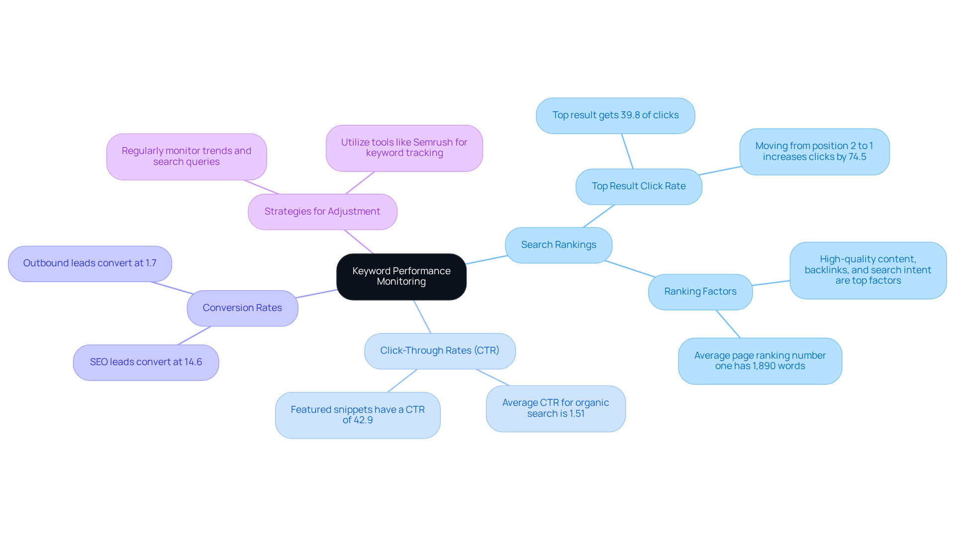 At the center is the concept of monitoring keyword performance. Each branch represents an important metric or strategy related to SEO, helping you visualize how they all connect and contribute to your overall marketing success.