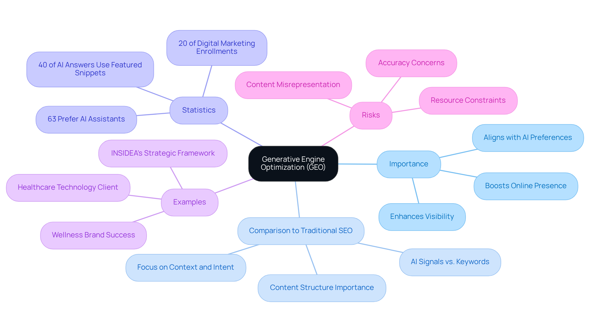 The central node represents GEO, and each branch expands on its importance, comparisons, statistics, and potential risks. Follow the branches to explore how GEO can transform digital marketing strategies.