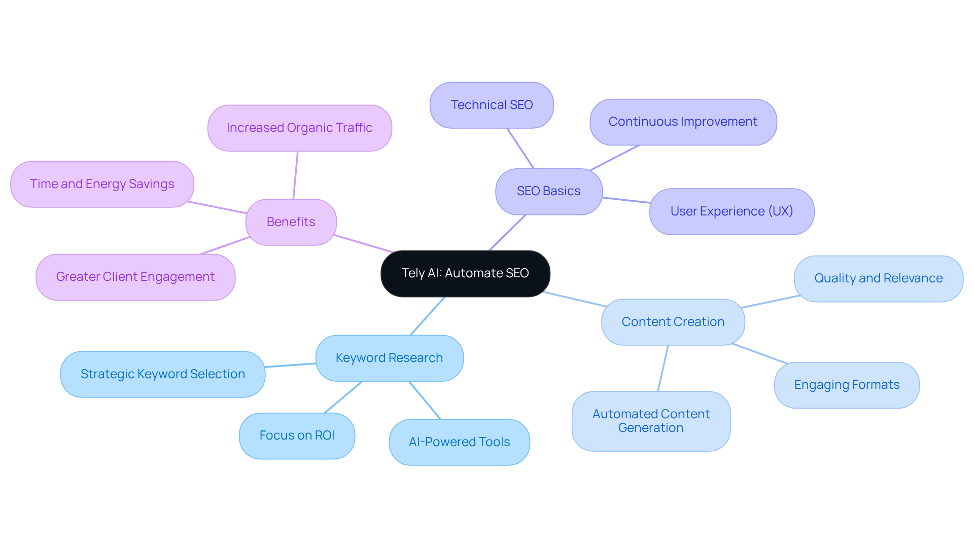 The center represents Tely AI's automation of SEO. Each branch shows specific tasks it automates and the subsequent benefits for medical providers, making it clear how everything connects.