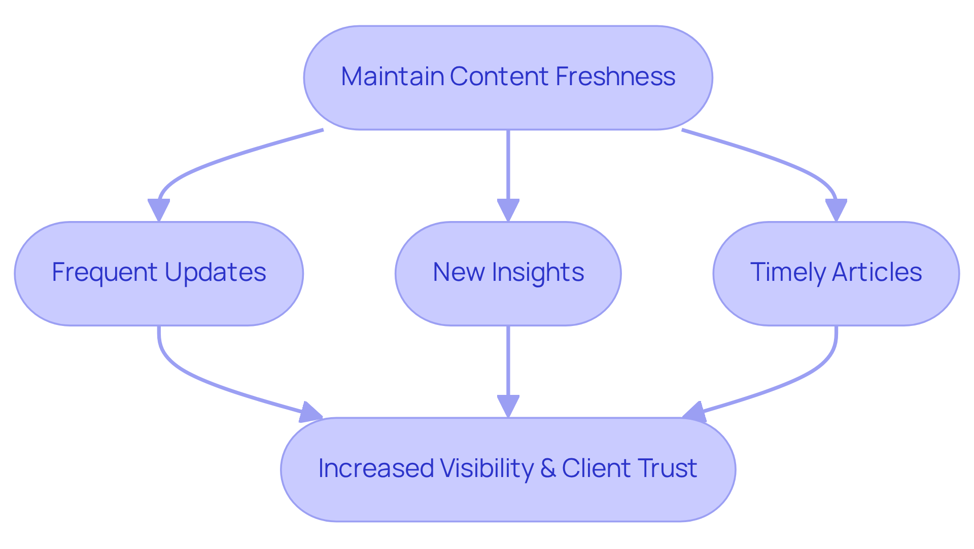 Follow the arrows to see how updating content leads to better visibility and trust with clients. Each step shows an action that builds upon the last, ultimately leading to greater success online.