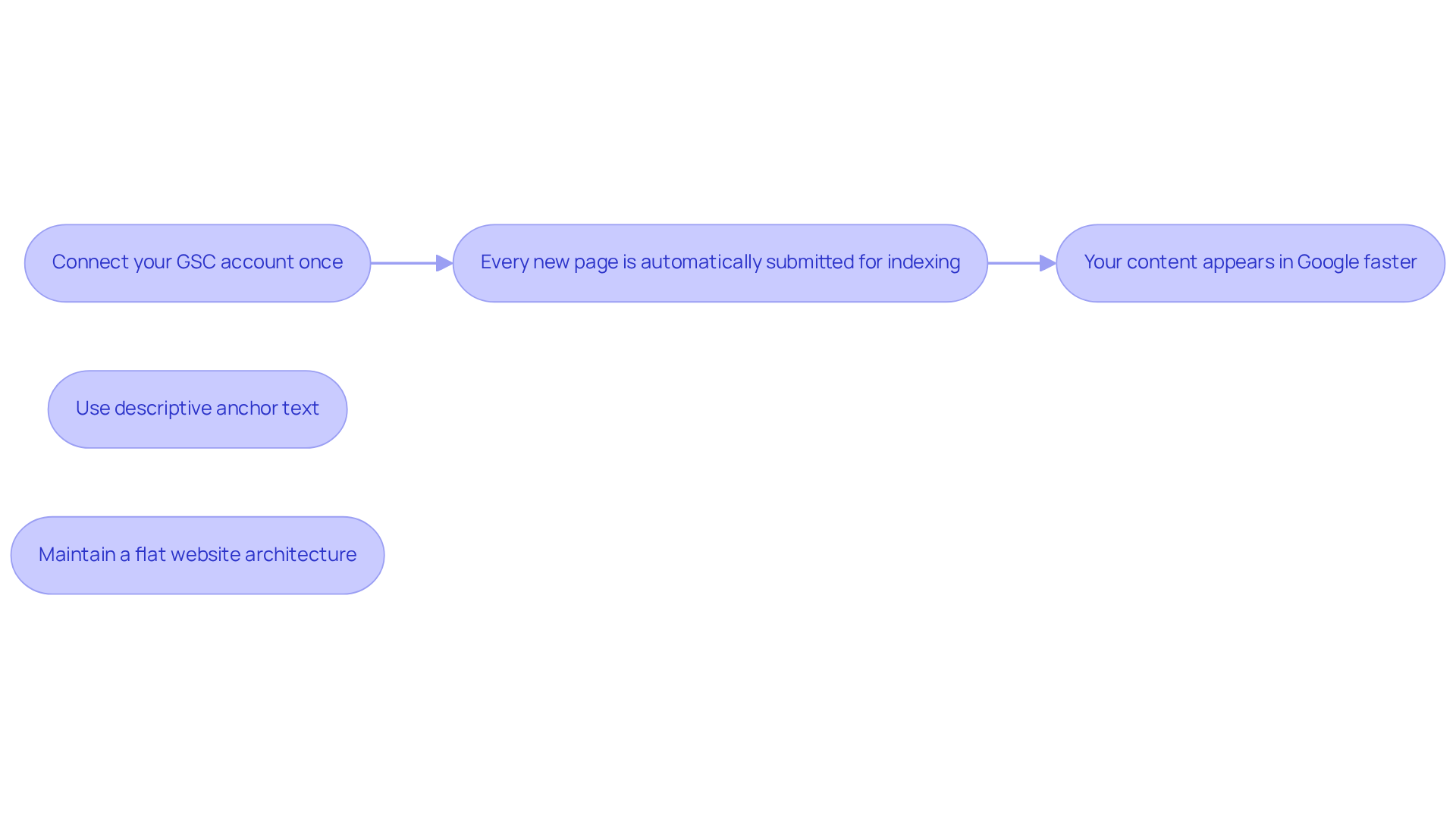 Follow the arrows in the left section to see how to connect your GSC for better indexing. The right section outlines strategies to improve your site's metadata and internal linking, which helps in making your content more discoverable and boosts your search performance.