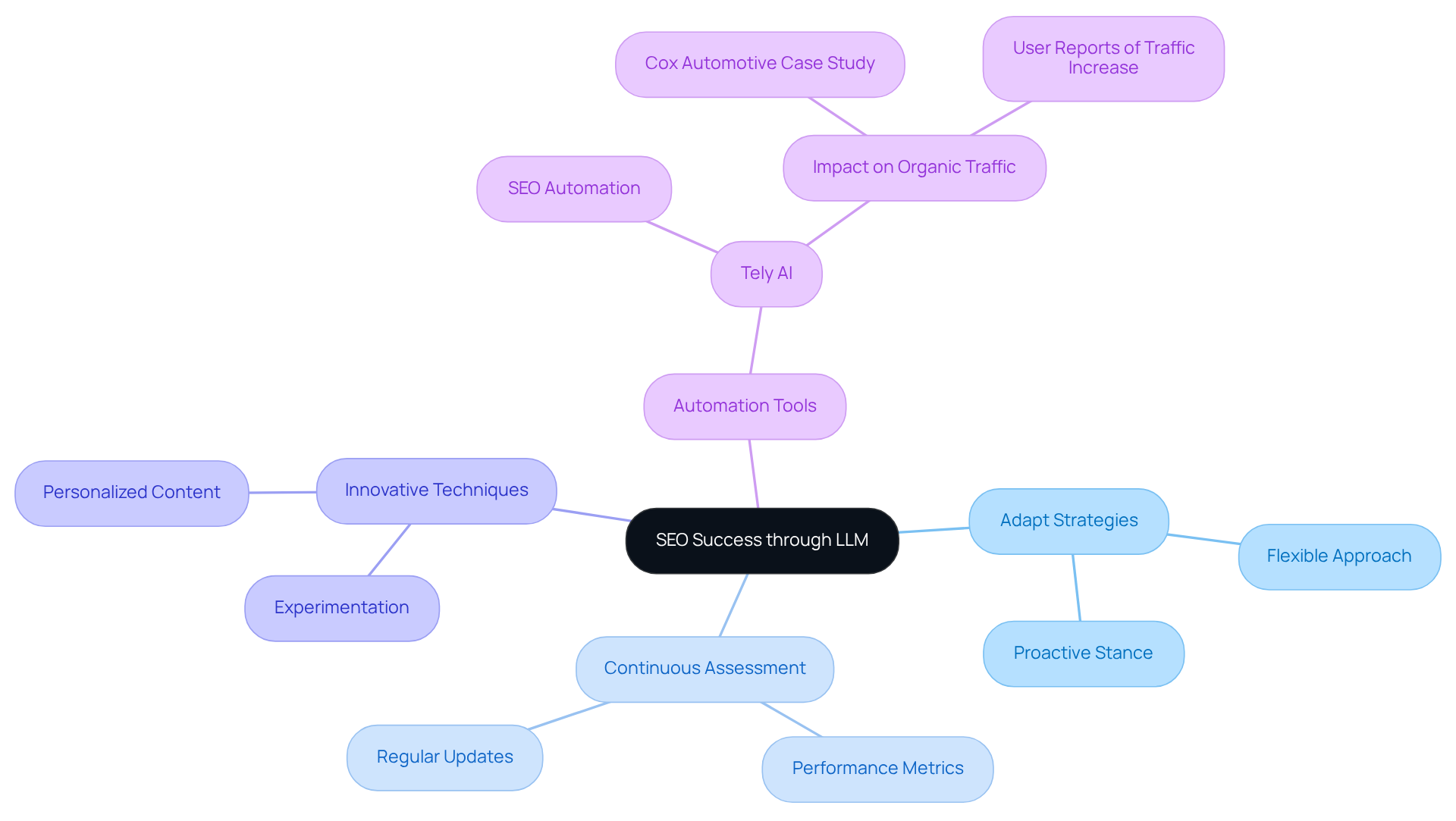 The central idea represents the goal of achieving SEO success. Each branch outlines a strategy or tool that contributes to this goal, while sub-branches provide specific actions or examples illustrating how these strategies can be implemented.